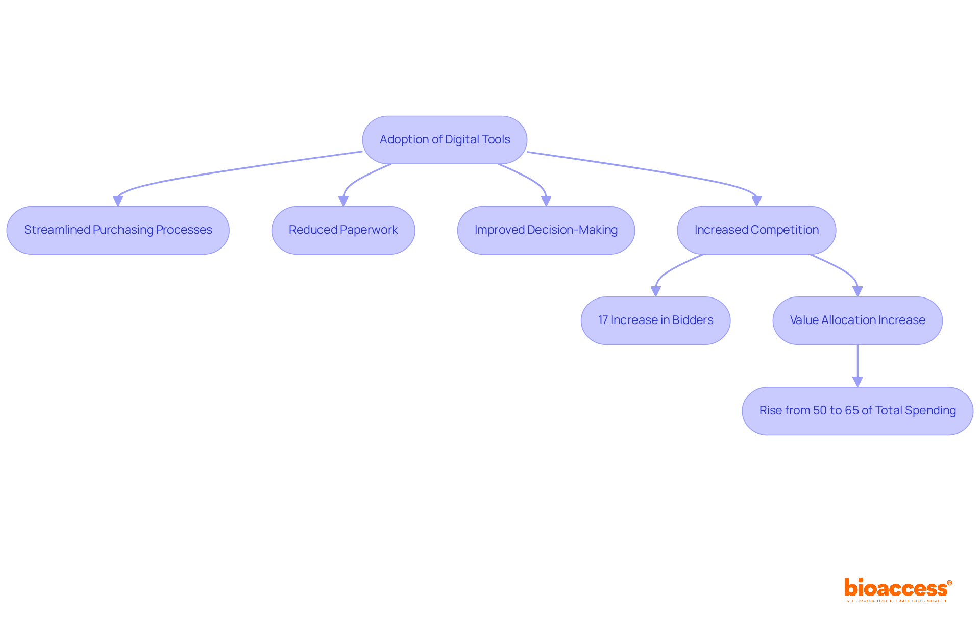 This flowchart shows how adopting digital tools leads to various improvements in procurement. Each box represents a benefit, and the arrows illustrate how these benefits connect to the use of digital solutions. This flowchart shows how adopting digital tools leads to various improvements in procurement. Each box represents a benefit, and the arrows illustrate how these benefits connect to the use of digital solutions.