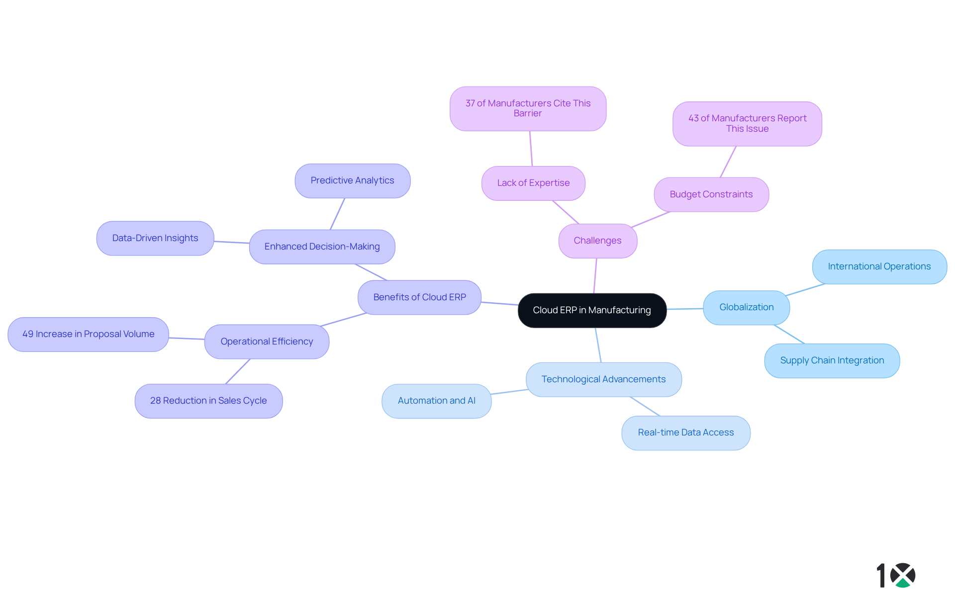 The center represents the main theme of Cloud ERP in manufacturing. Each branch highlights critical factors influencing this area, like globalization and technology, while sub-branches illustrate specific benefits and challenges faced by manufacturers.