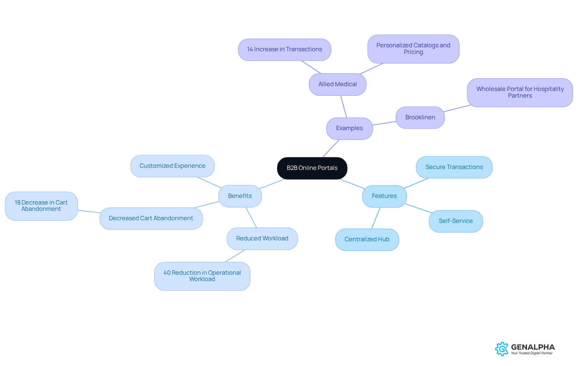 The center represents the main topic of B2B online portals. Each branch shows different aspects like features and benefits, helping you see how they all connect and contribute to the overall effectiveness of these platforms.