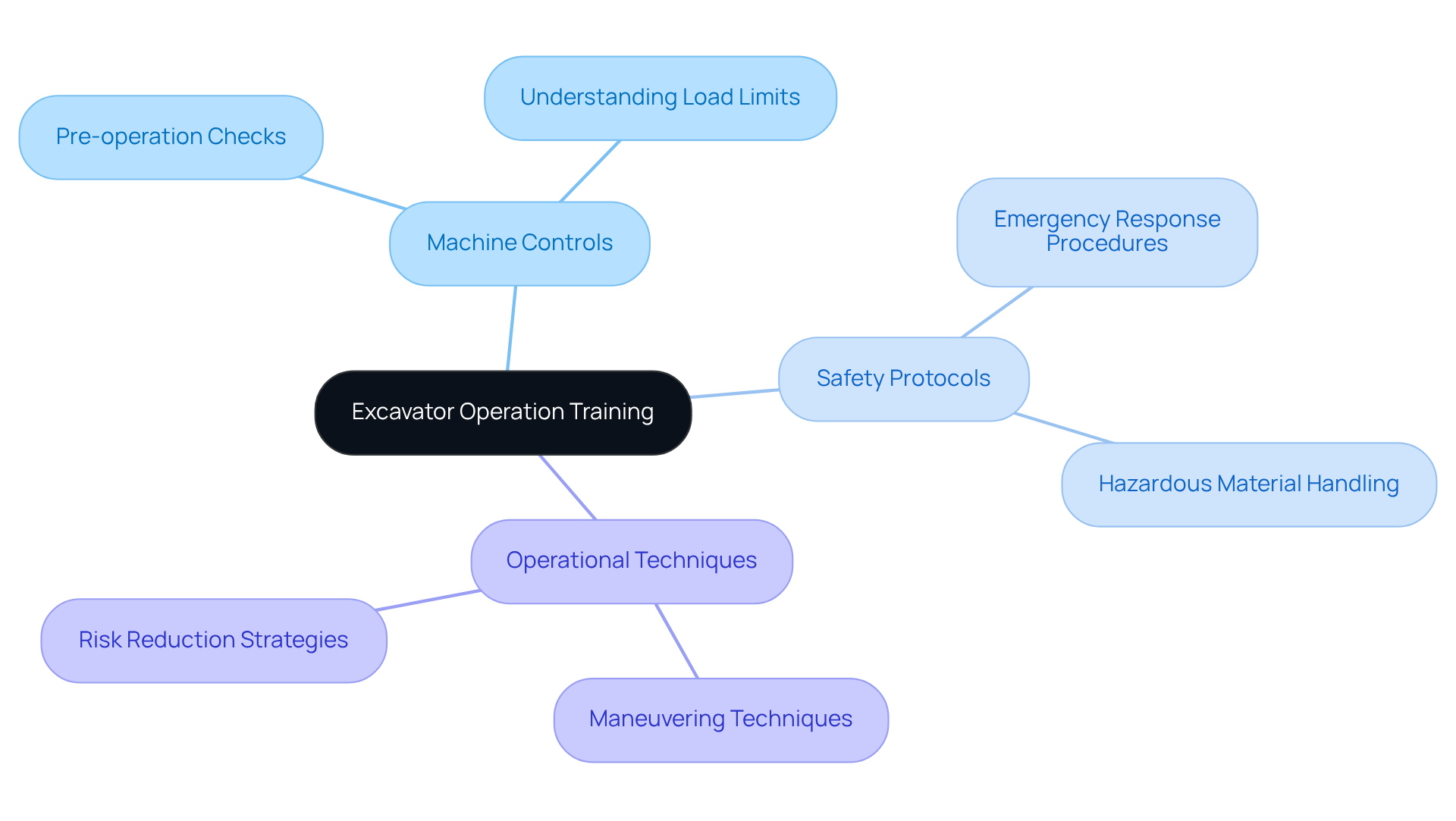 Start at the center with the main topic of excavator training, then follow the branches to explore key areas of focus and their benefits. Each branch represents a crucial aspect of the training that contributes to safer and more efficient operation.