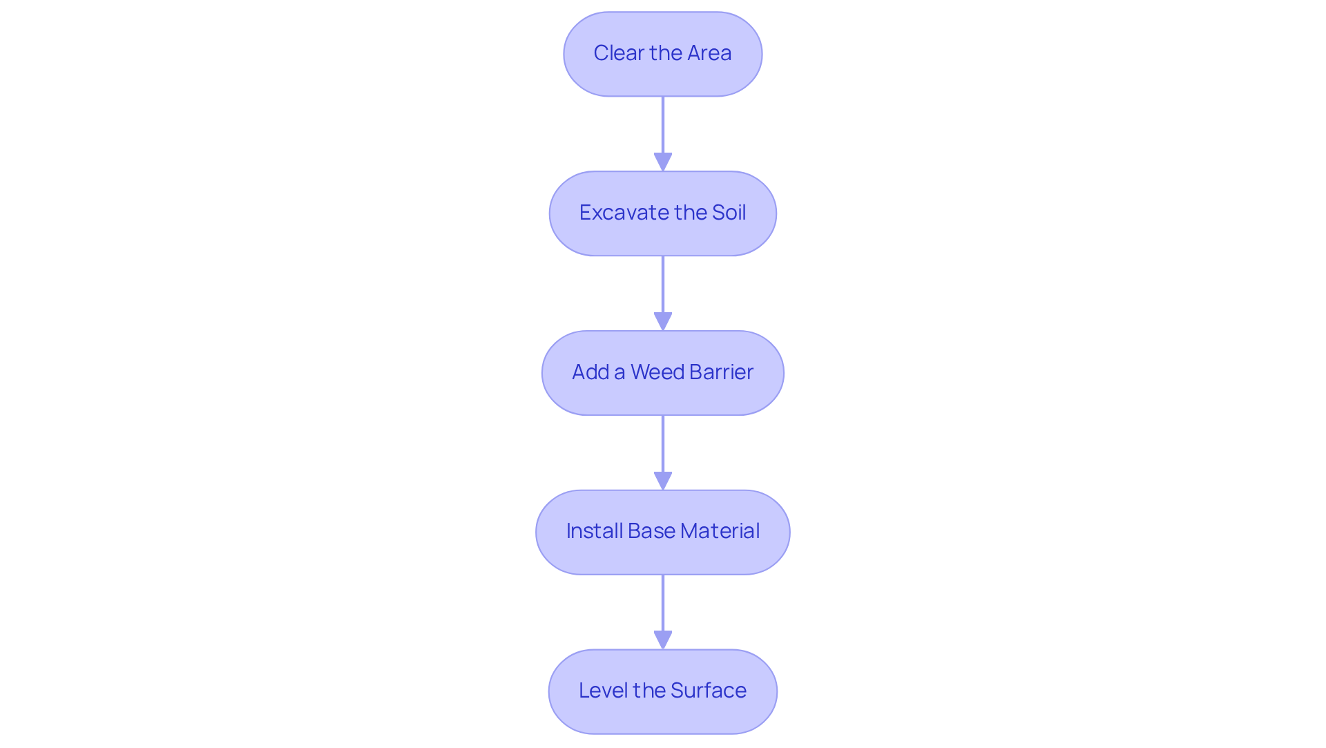 Each box represents a step in the preparation process. Follow the arrows to see how to move from one step to the next, ensuring a solid foundation for your installation.