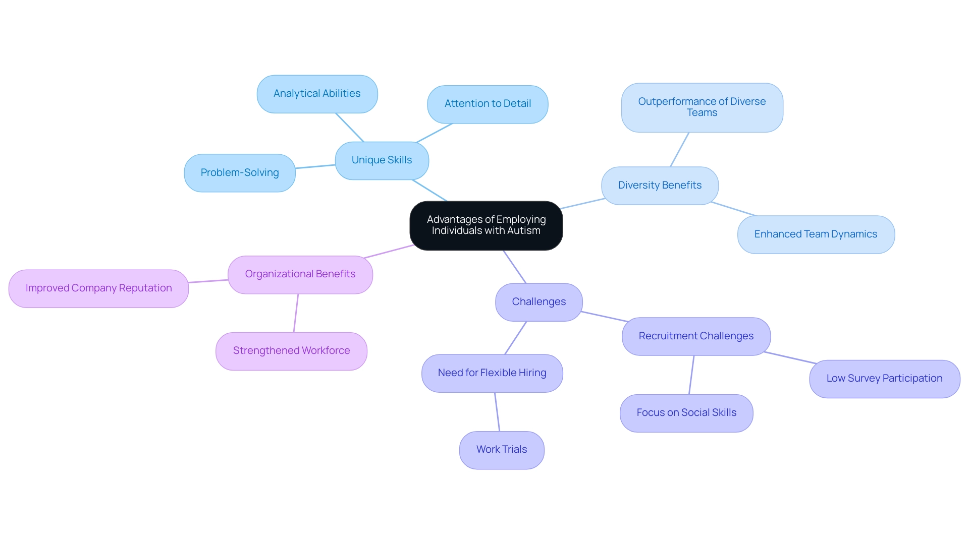 The central node represents the main theme, while branches denote unique skills, diversity benefits, challenges, and organizational advantages, each with its specific subcategories.