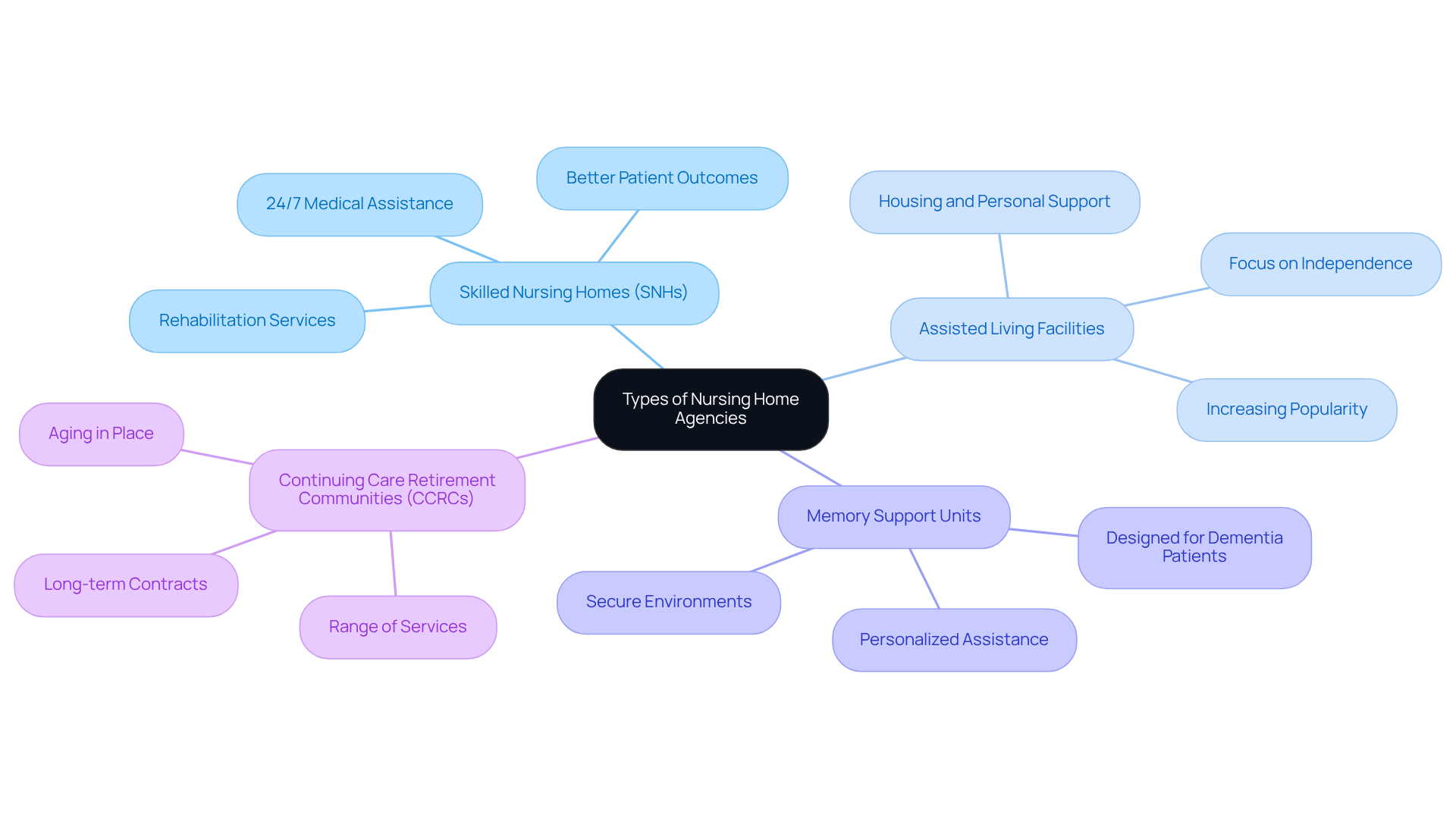 This mindmap shows the different types of nursing home agencies. Each branch represents a type, and the sub-branches provide details about what each type offers. Follow the branches to find the category that suits your needs best! This mindmap shows the different types of nursing home agencies. Each branch represents a type, and the sub-branches provide details about what each type offers. Follow the branches to find the category that suits your needs best!