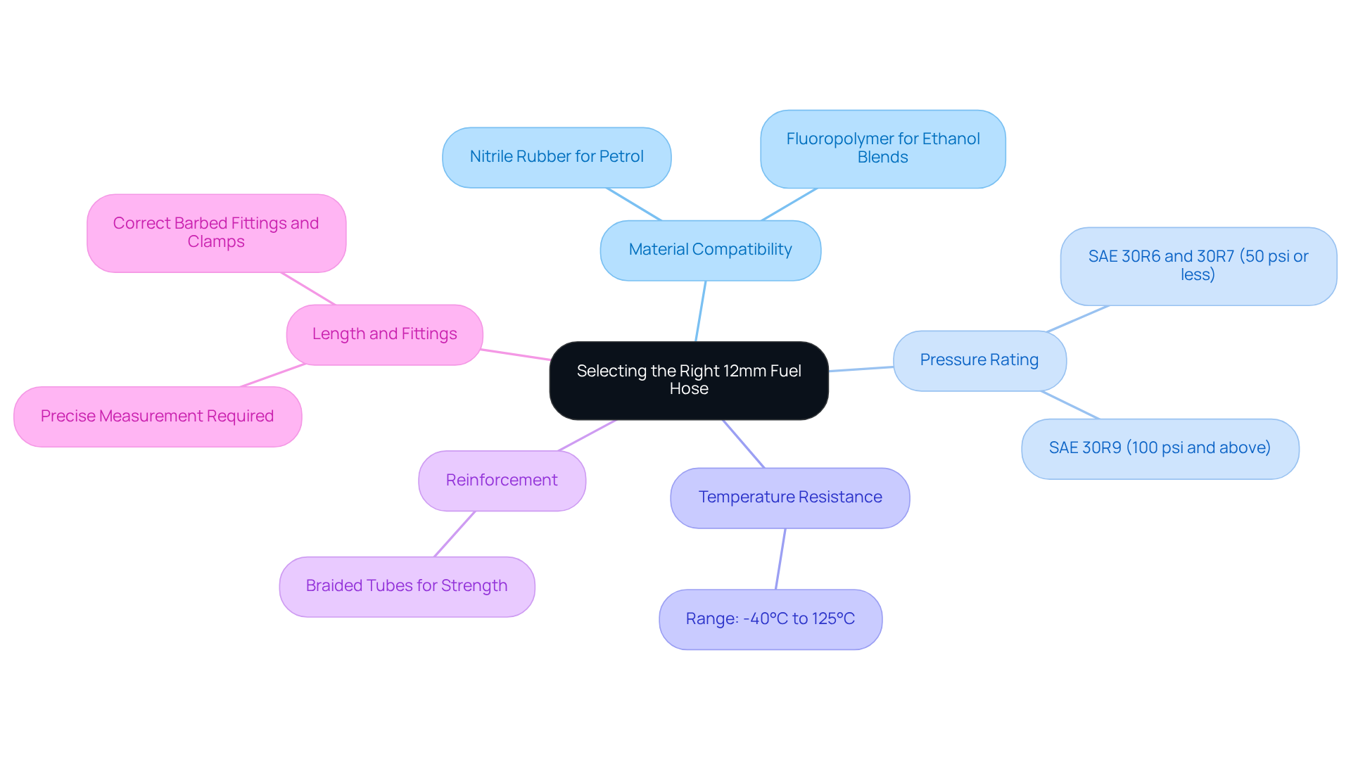The central node represents the main topic of selecting a fuel hose, while the branches show the important factors to consider. Each branch can be explored for more details, helping you understand what to look for when making your choice.