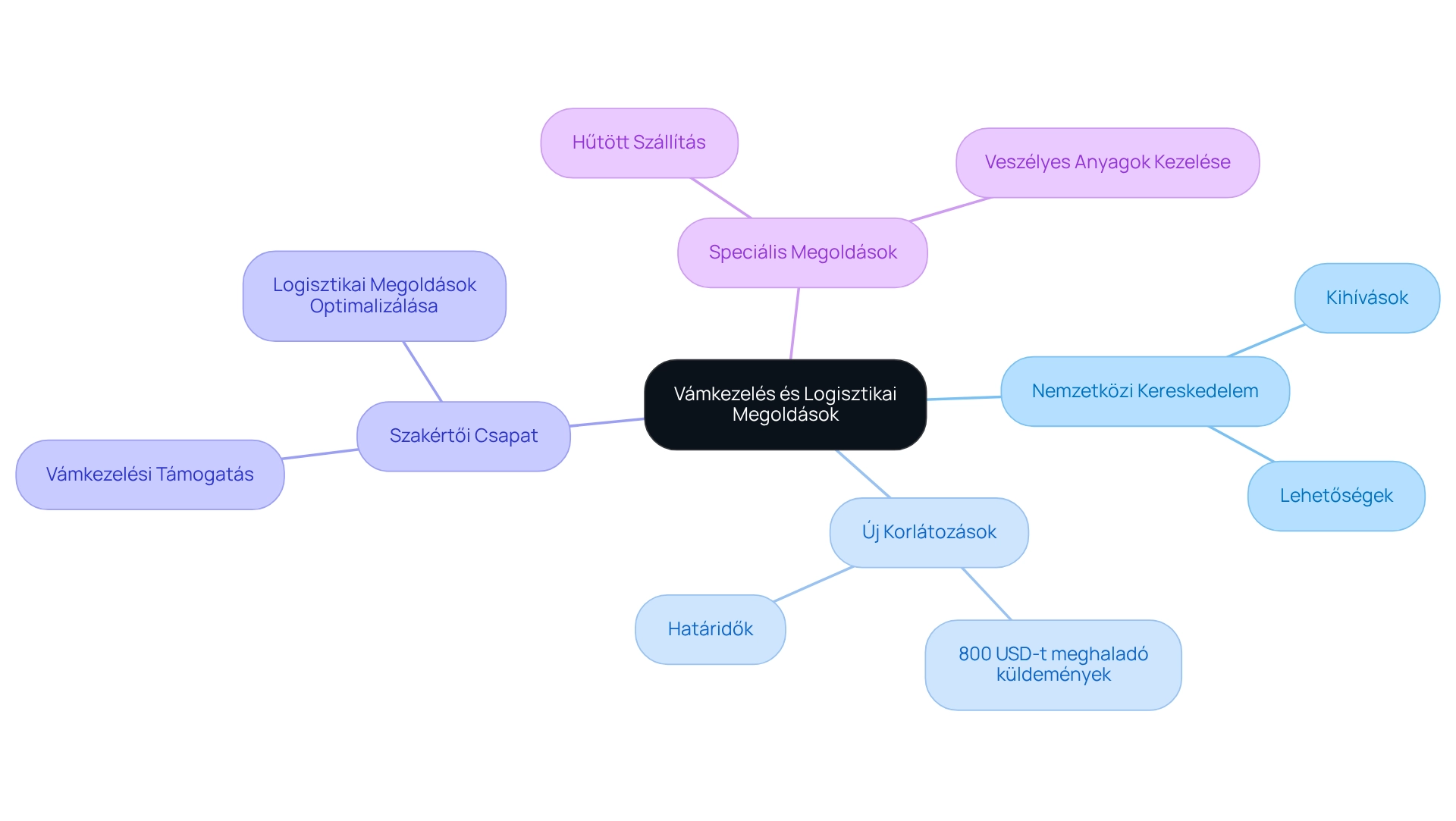 A középső csomópont a fő téma, a fő ágak a különböző területeket jelölik, míg az alágak további részleteket tartalmaznak. A színek segítenek elkülöníteni a különböző témákat, így könnyen áttekinthetővé válik a logisztikai megoldások rendszere.
