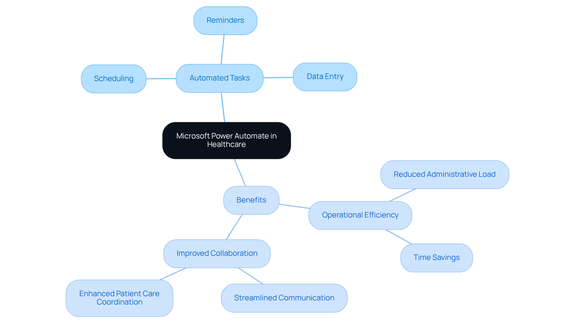 The center shows the main topic, and the branches illustrate how Power Automate helps with specific tasks and the overall benefits for healthcare teams.