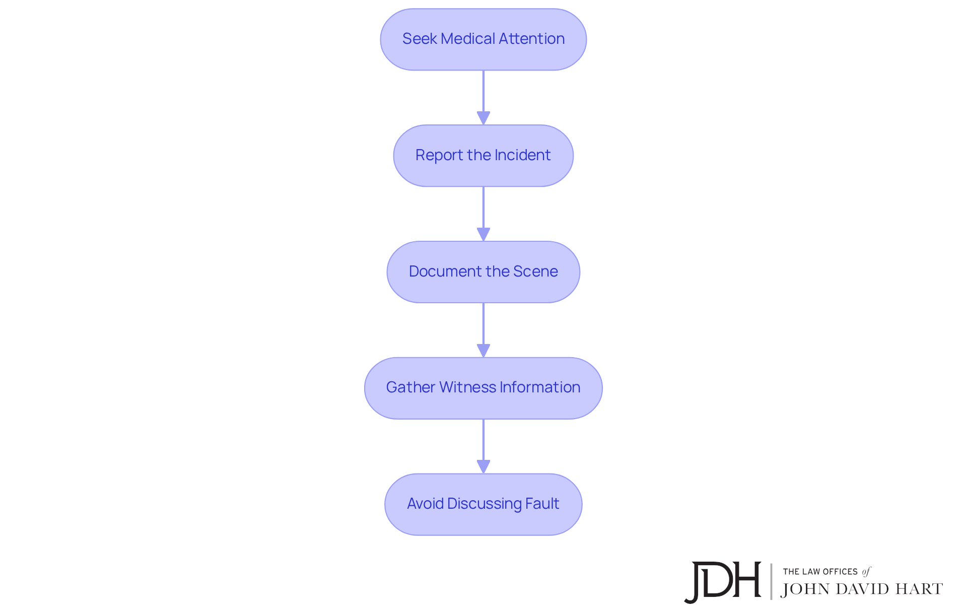 Each box represents a crucial step to take after an incident. Follow the arrows to see the order in which you should act to protect your health and legal rights.