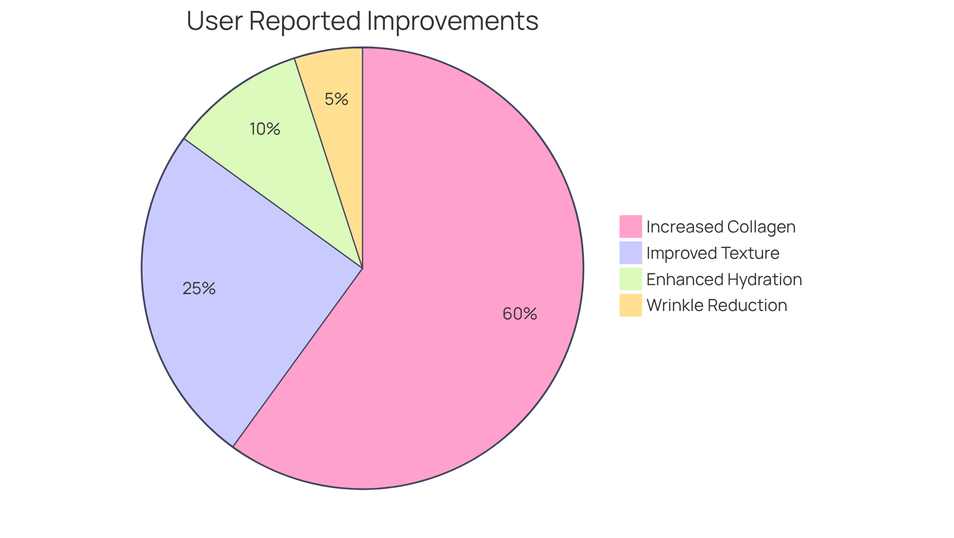 Each slice of the pie shows how many users experienced specific benefits from the serum. The larger the slice, the more users reported that improvement. For example, if the collagen slice is the biggest, it means most users noticed a significant increase in collagen. Each slice of the pie shows how many users experienced specific benefits from the serum. The larger the slice, the more users reported that improvement. For example, if the collagen slice is the biggest, it means most users noticed a significant increase in collagen.