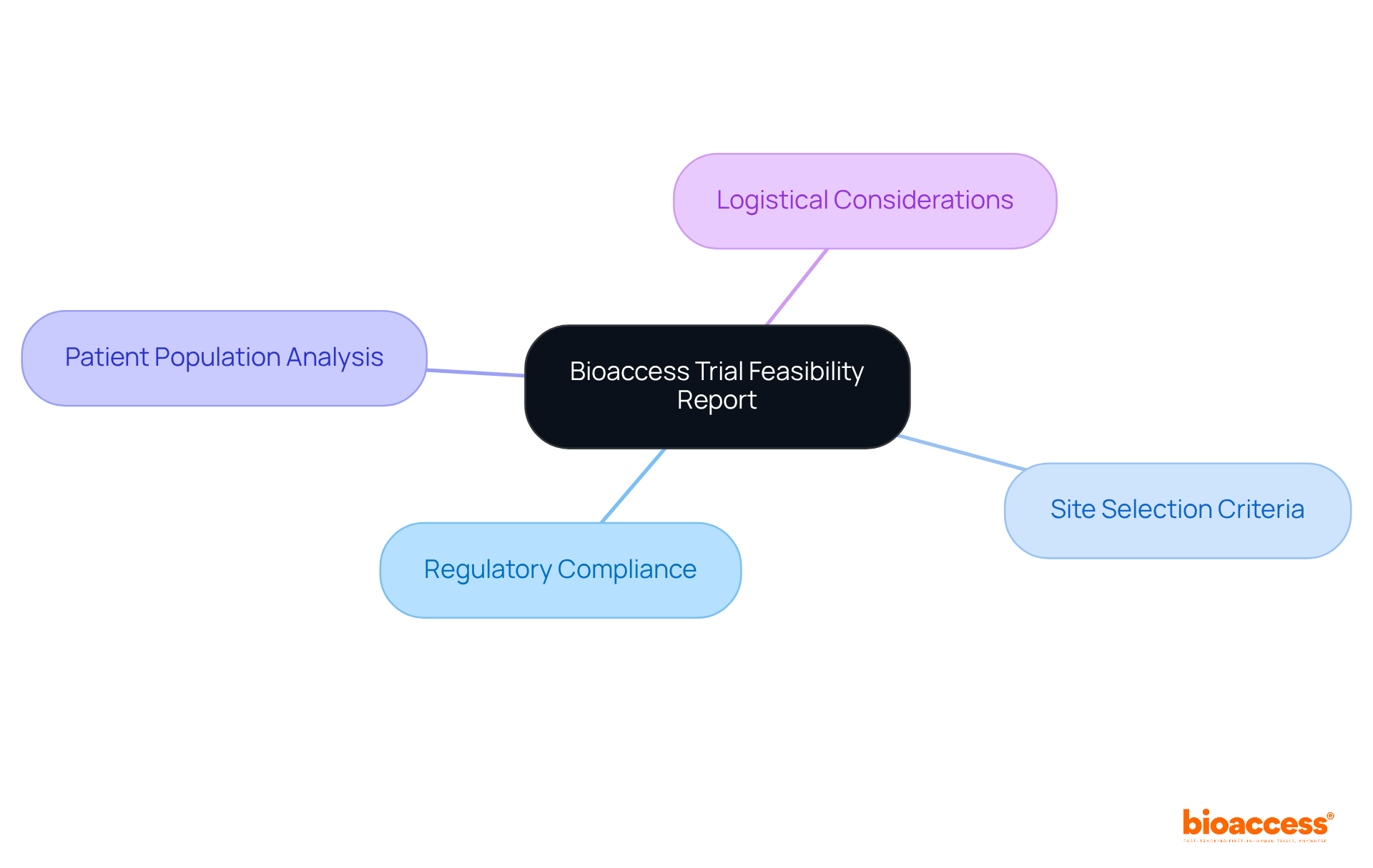 The center represents the main report, and the branches show the key sections that are important for evaluating medical technology studies. Each section is crucial for ensuring a thorough assessment.