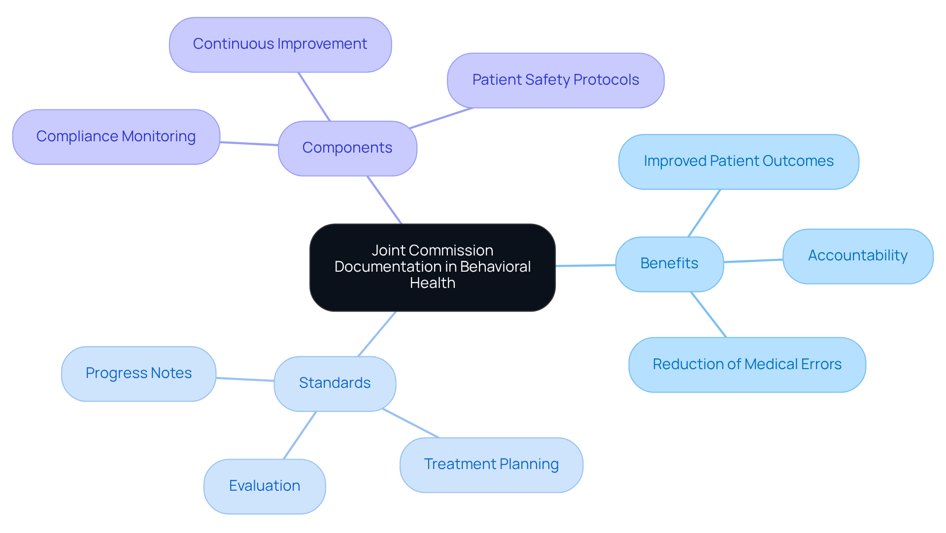 The center represents the main topic, while branches show the benefits and standards of documentation. Each color-coded branch helps you see how different aspects contribute to better patient care.