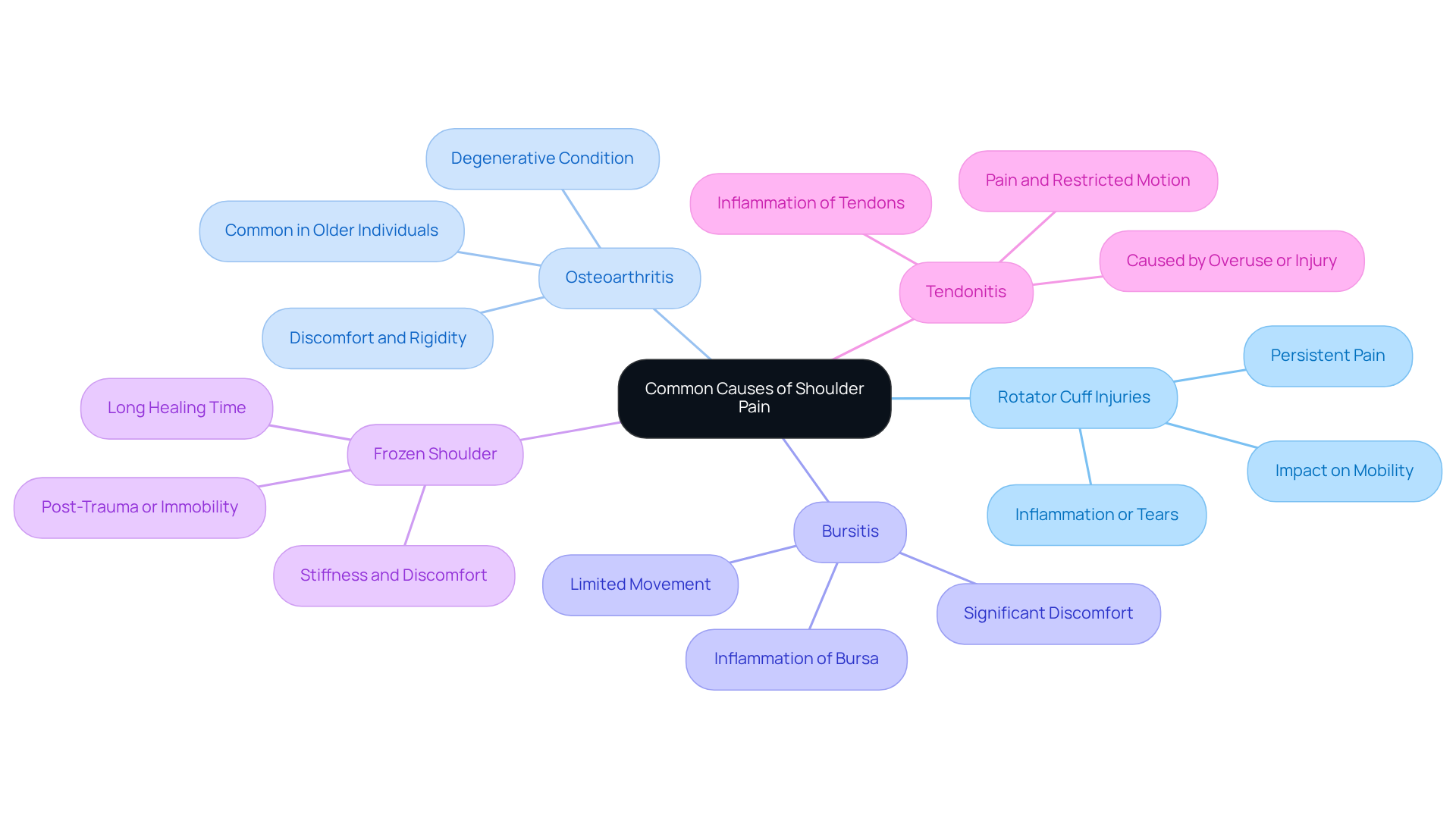 This mindmap starts with the central issue of shoulder pain and branches out into specific causes. Each branch represents a different condition that can lead to discomfort, helping you understand the various factors at play. This mindmap starts with the central issue of shoulder pain and branches out into specific causes. Each branch represents a different condition that can lead to discomfort, helping you understand the various factors at play.