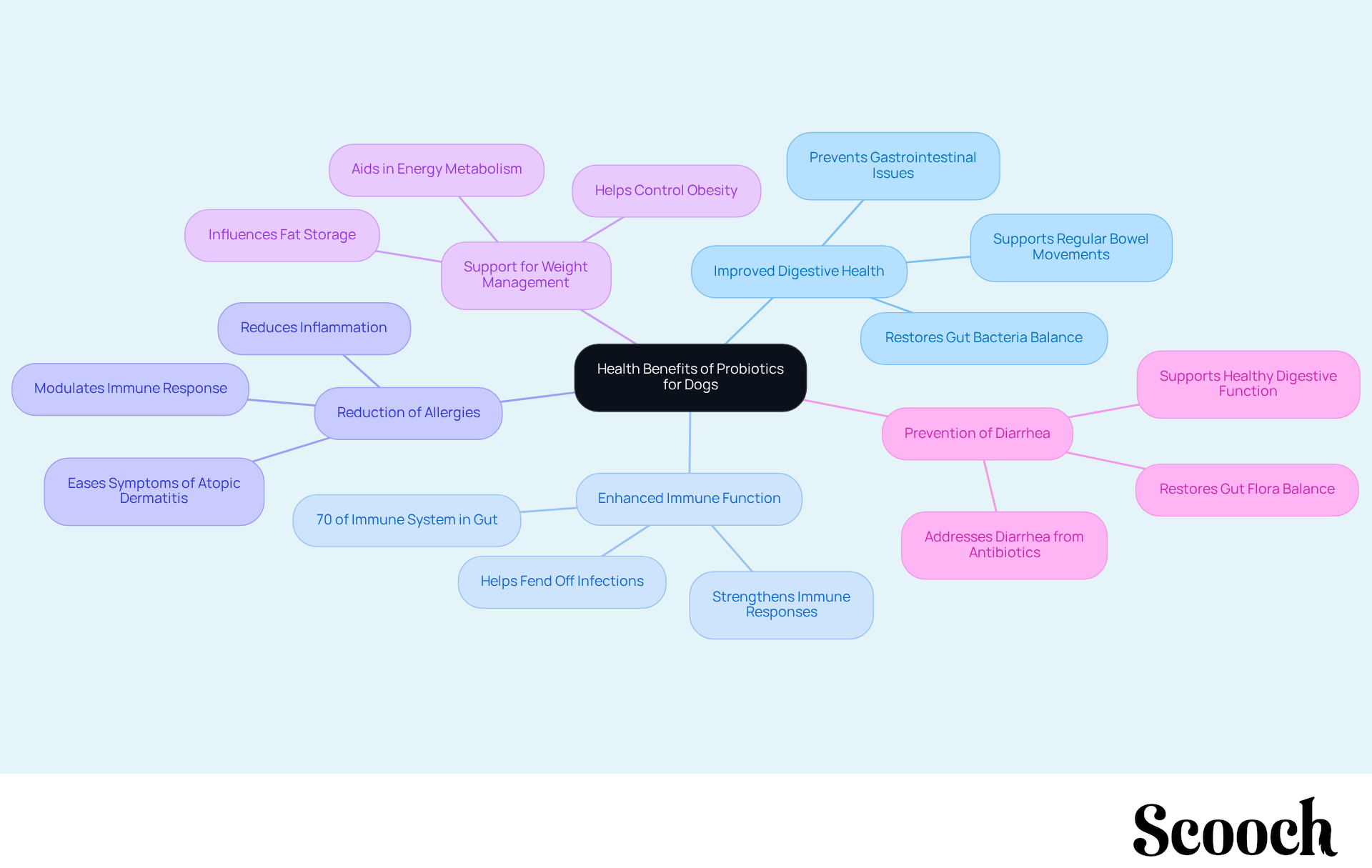 The central node represents the overall topic, while each branch illustrates a specific health benefit of probiotics for dogs. Explore each branch to see how probiotics can enhance your dog's well-being.