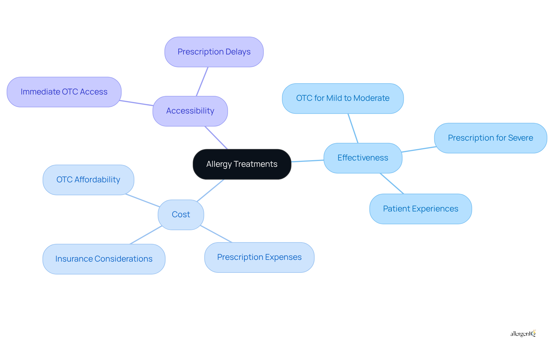 The central node represents allergy treatments, while the branches show key factors to consider. Each color-coded branch highlights a different aspect, making it easy to see how effectiveness, cost, and accessibility influence treatment choices.