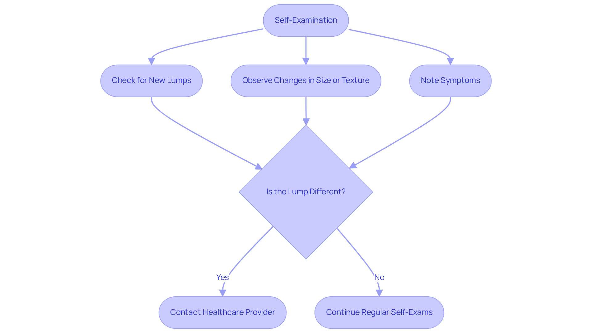 This flowchart guides you through the process of checking for breast lumps. Start with self-examination, and follow the arrows to see what to look for and what to do if you find something unusual. Remember, it's important to stay proactive about your breast health!