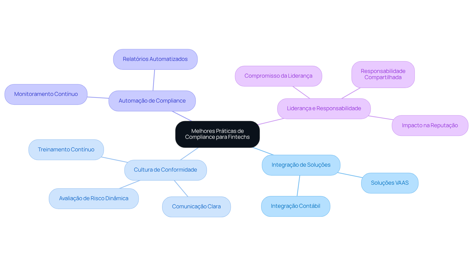 O centro representa a ideia principal, enquanto as ramificações mostram as áreas-chave e suas práticas. Siga as linhas para entender como cada parte se conecta e contribui para a conformidade geral. O centro representa a ideia principal, enquanto as ramificações mostram as áreas-chave e suas práticas. Siga as linhas para entender como cada parte se conecta e contribui para a conformidade geral.