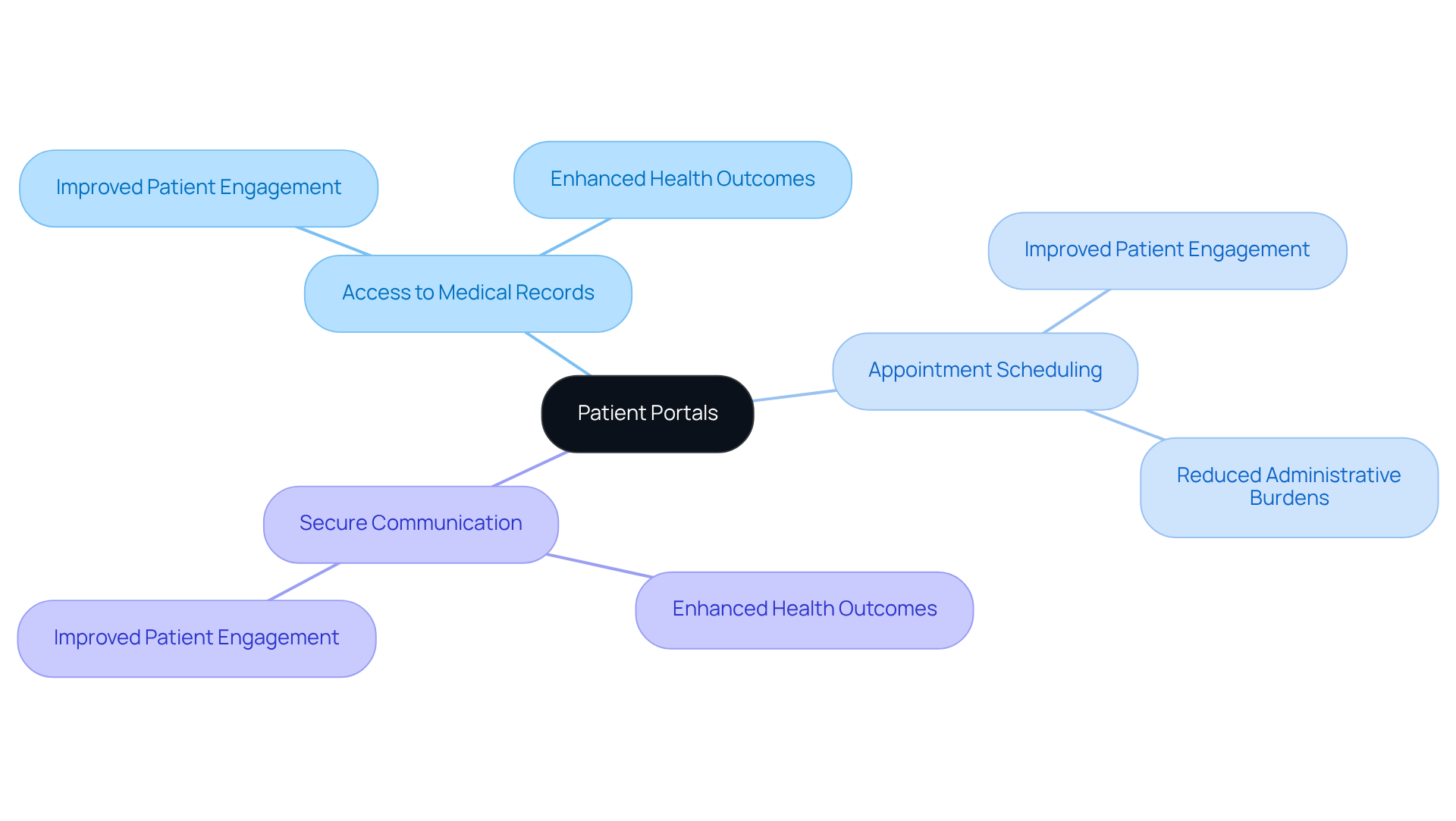 This mindmap illustrates how patient portals work and their benefits. Start at the center with 'Patient Portals', then explore the branches to see how they improve access to care and communication, leading to better health outcomes and less administrative work.