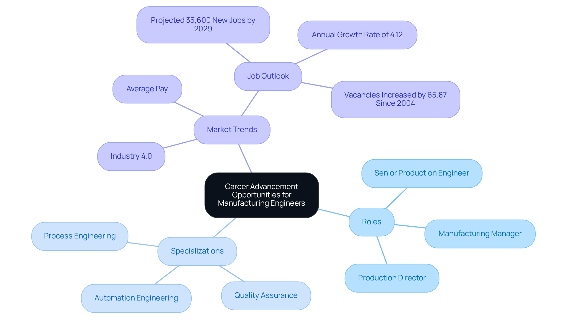 Explore the branches to see different career roles, specializations, and market trends that impact manufacturing engineers. Each branch leads to further details, helping you understand the landscape of opportunities available. Explore the branches to see different career roles, specializations, and market trends that impact manufacturing engineers. Each branch leads to further details, helping you understand the landscape of opportunities available.