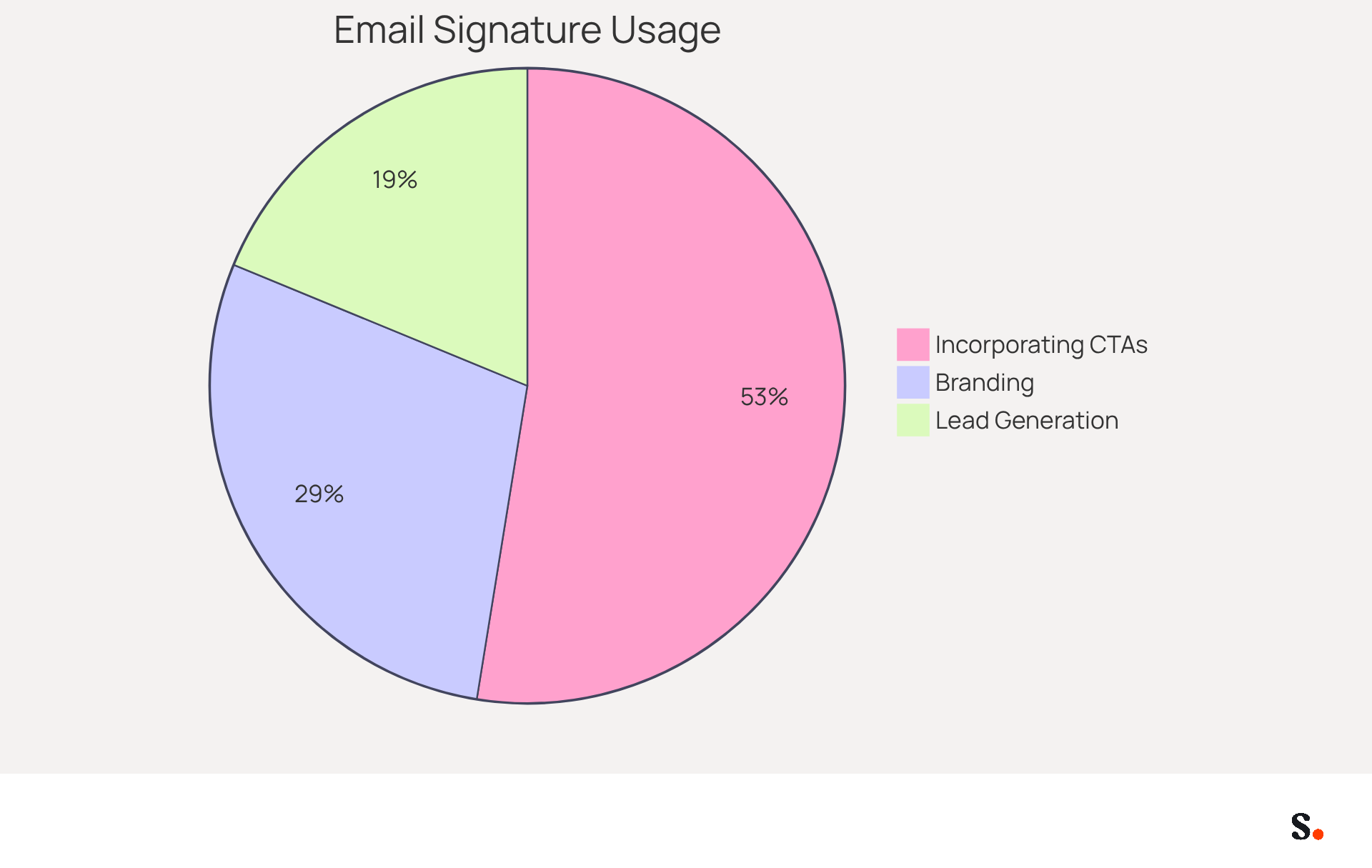 Each slice of the pie represents a different way companies use email signatures. The larger the slice, the more companies focus on that purpose. For example, over half of the companies use email signatures to include calls to action, while a smaller portion focuses on lead generation. Each slice of the pie represents a different way companies use email signatures. The larger the slice, the more companies focus on that purpose. For example, over half of the companies use email signatures to include calls to action, while a smaller portion focuses on lead generation.