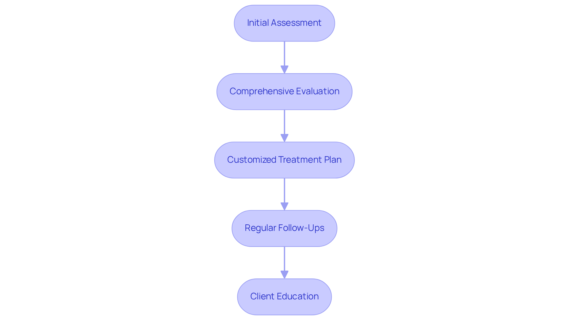 This flowchart illustrates the journey of personalized regenerative medicine. Each box represents a key step in the process, guiding you from the initial assessment to ongoing education about your treatment options. Follow the arrows to see how each step leads to the next, helping you understand how your care is tailored to your unique needs.