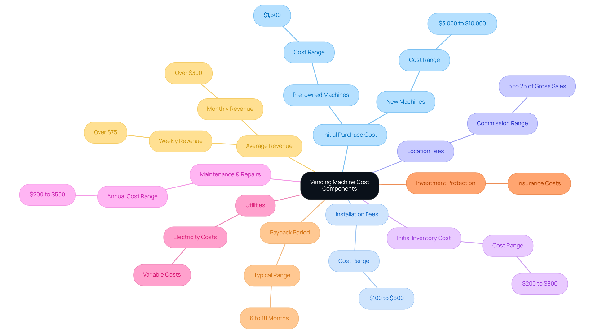 Each branch represents a different cost aspect of running a vending machine business. Follow the branches to understand what costs you might incur and how they all connect to your overall investment. Each branch represents a different cost aspect of running a vending machine business. Follow the branches to understand what costs you might incur and how they all connect to your overall investment.
