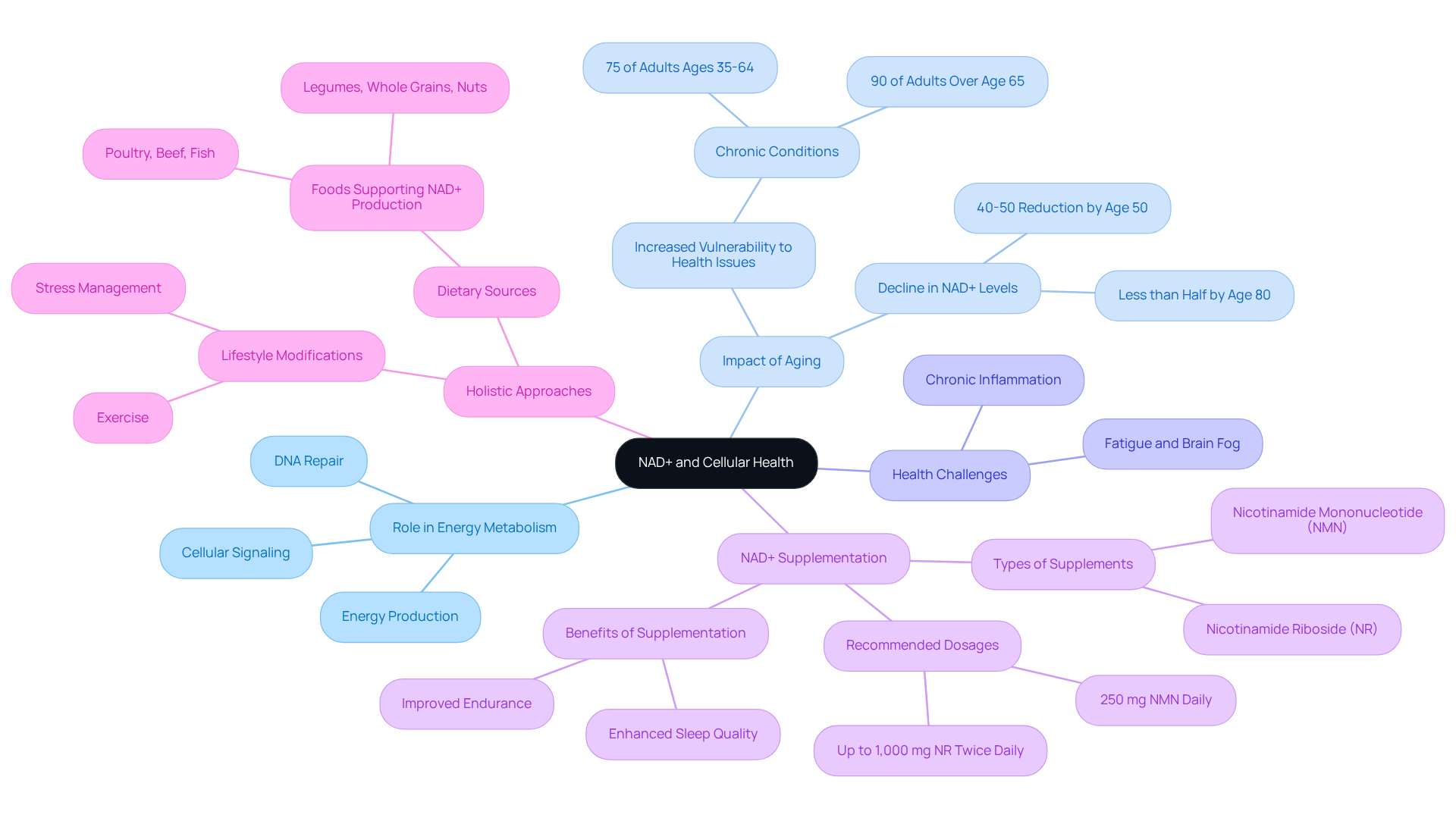 This mindmap starts with NAD+ at the center, showing how it relates to energy, aging, and health. Each branch represents a different aspect of NAD+, helping you see the connections and importance of maintaining healthy levels as we age.