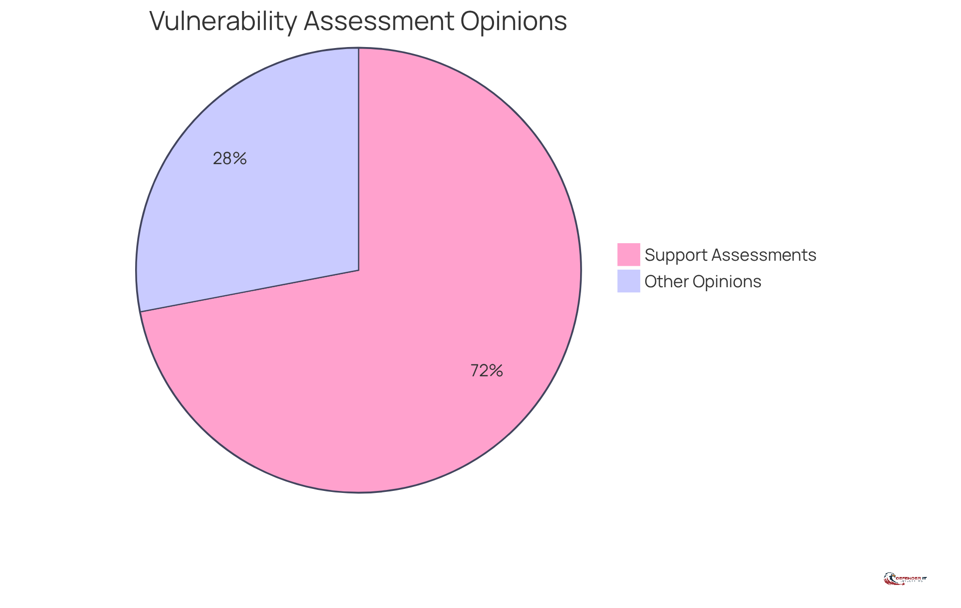 The blue slice shows the percentage of experts who believe vulnerability assessments help prevent breaches, while the gray slice represents those who have different opinions. The bigger the slice, the more experts agree! The blue slice shows the percentage of experts who believe vulnerability assessments help prevent breaches, while the gray slice represents those who have different opinions. The bigger the slice, the more experts agree!