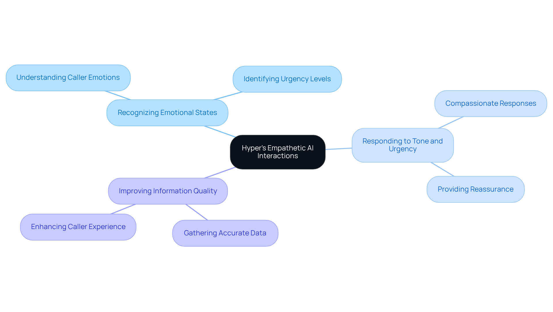 The central node represents the main concept of empathetic AI interactions, while the branches show how different aspects contribute to improving the experience for callers in crisis situations.