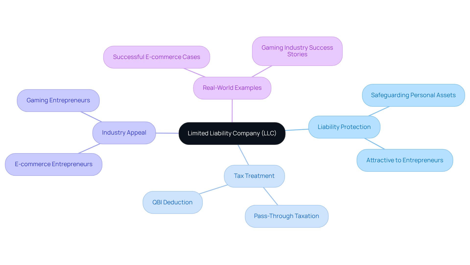 The central node represents LLCs, while the branches show their key benefits and applications. Each branch highlights a different aspect, making it easy to understand how LLCs function and why they are beneficial. The central node represents LLCs, while the branches show their key benefits and applications. Each branch highlights a different aspect, making it easy to understand how LLCs function and why they are beneficial.