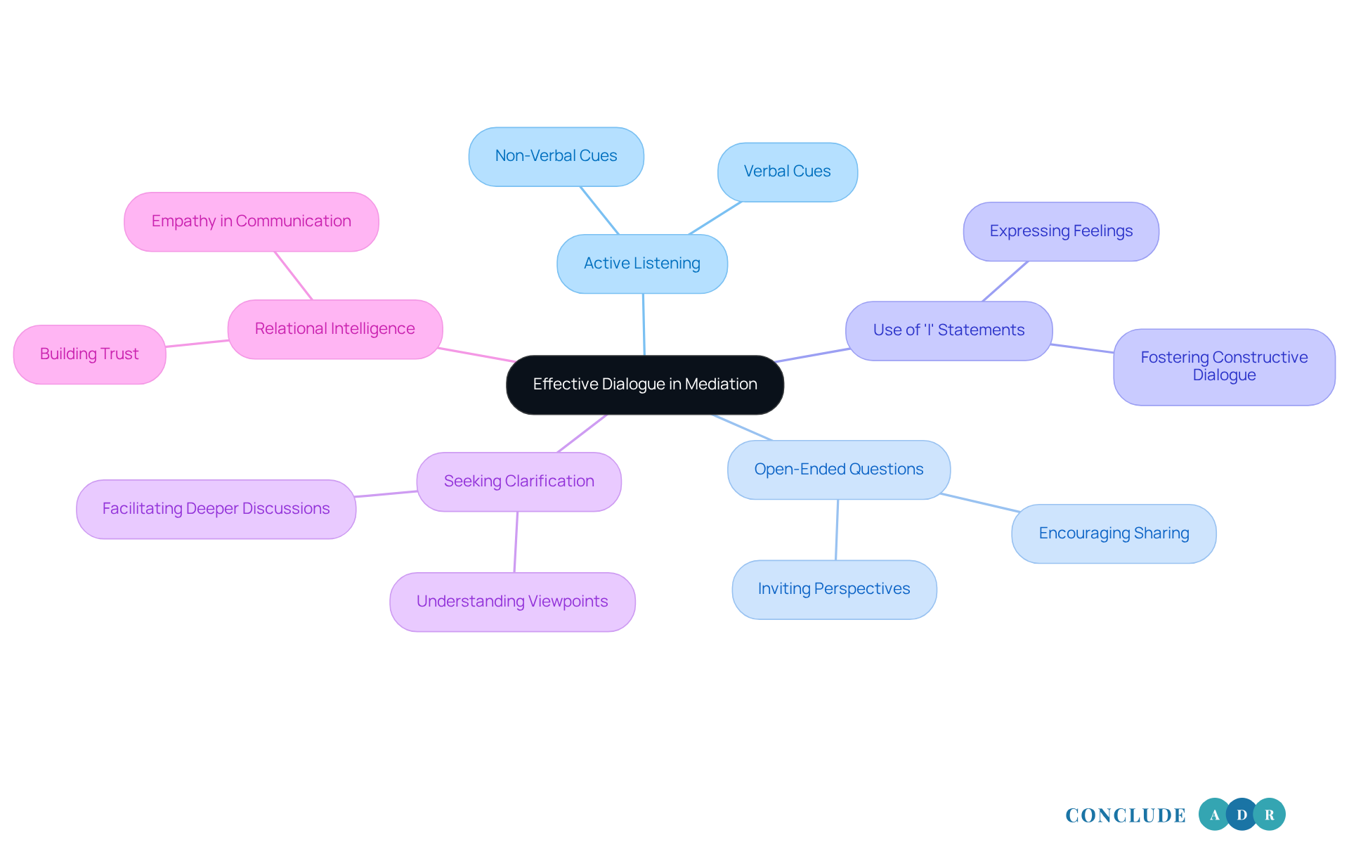 The central idea represents the overall theme of effective dialogue, while the branches illustrate different strategies. Each technique connects back to the main idea, showing how they contribute to successful negotiation.