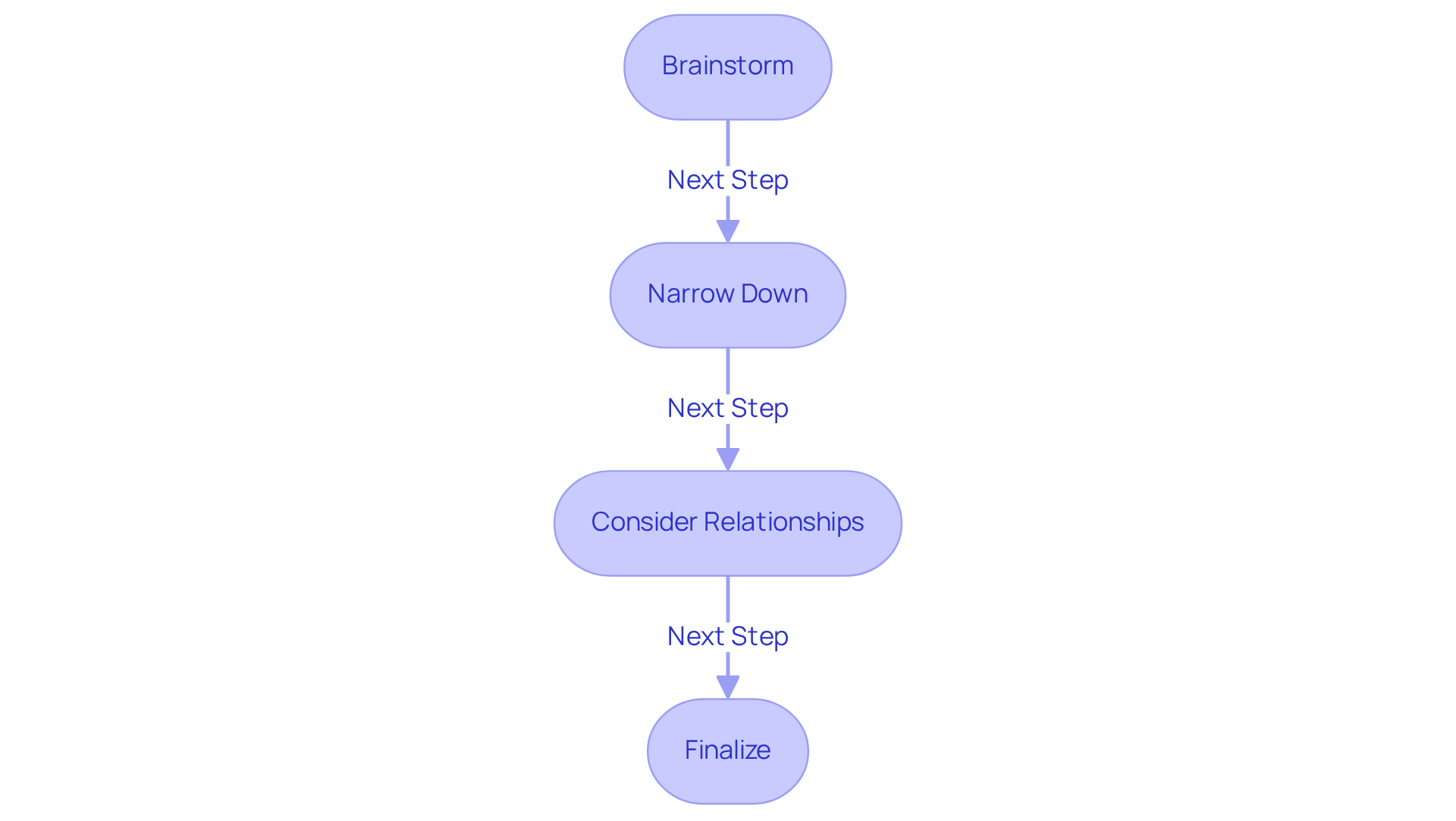 Each box represents a step in the guest list creation process. Follow the arrows to see how to move from brainstorming to finalizing your list!