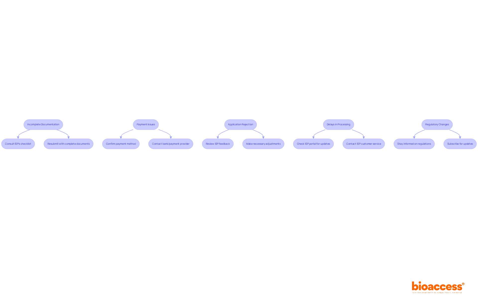 Each box represents a common problem you might face during registration. Follow the arrows to see what steps you can take to resolve each issue.