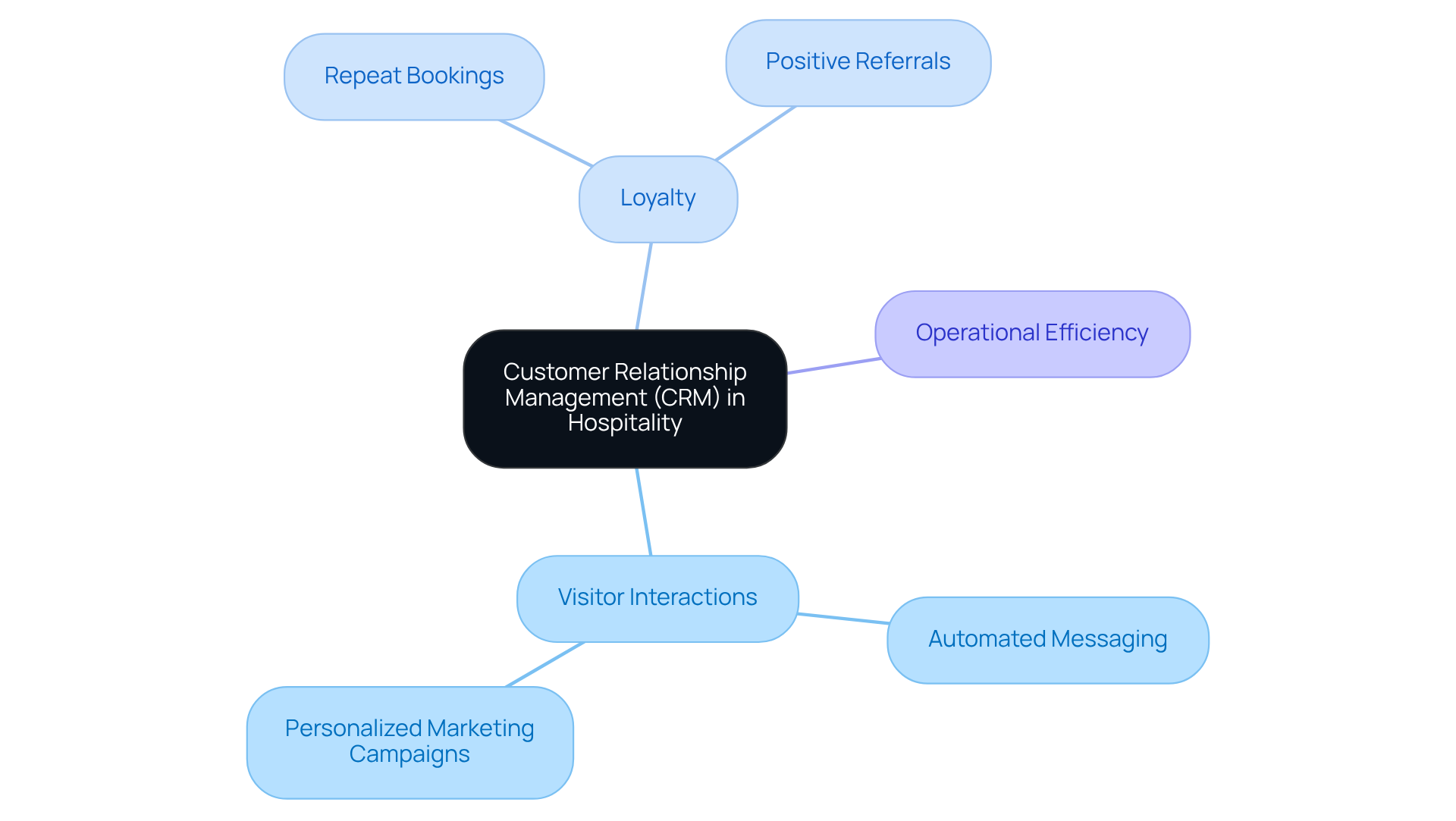 The center represents CRM in hospitality, and the branches show how it helps improve guest interactions, loyalty, and operational efficiency. Each sub-branch provides specific actions or outcomes, helping you understand the connections.
