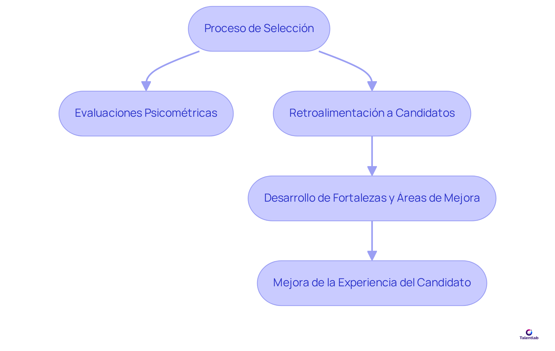 Cada paso en el diagrama muestra cómo la retroalimentación y las evaluaciones psicométricas se conectan en el proceso de selección. Sigue las flechas para entender cómo cada etapa contribuye al desarrollo de los candidatos y mejora la experiencia general.