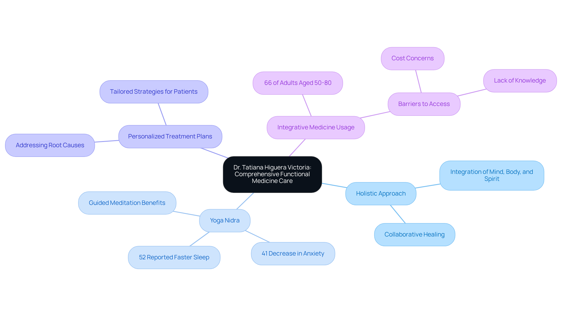 This mindmap illustrates Dr. Higuera Victoria's comprehensive approach to functional medicine. Start at the center with her name and explore the branches to see her methods, patient statistics, and how she personalizes care for better health outcomes. This mindmap illustrates Dr. Higuera Victoria's comprehensive approach to functional medicine. Start at the center with her name and explore the branches to see her methods, patient statistics, and how she personalizes care for better health outcomes.