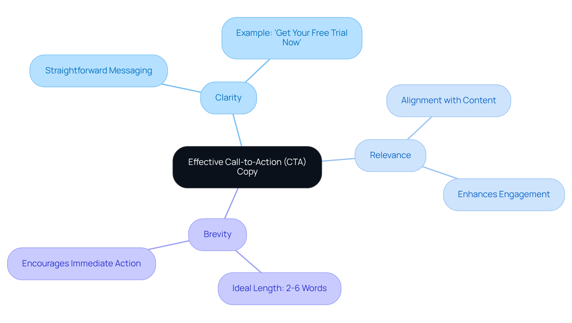 Start at the center with the main topic of CTA copy, then follow the branches to explore clarity, relevance, and brevity. Each branch shows important points and examples that help understand how to create effective calls to action.