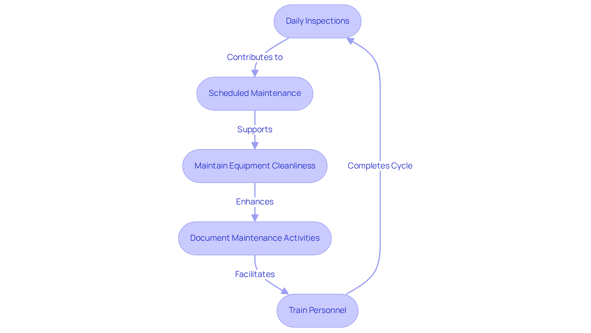 This flowchart outlines the essential steps for maintaining forklift performance. Each box represents a key practice, and the arrows show how they connect to improve safety and efficiency. Following these steps helps prevent accidents and prolongs equipment lifespan.
