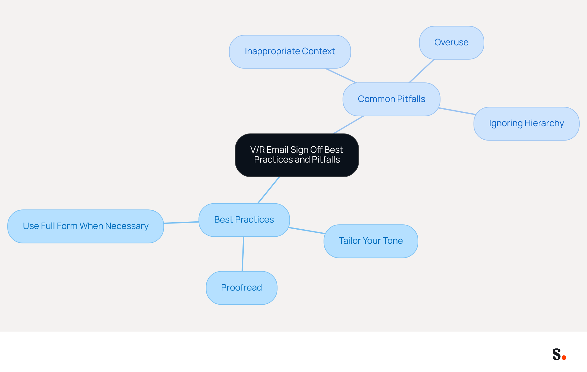 The central node represents the overall topic, while the branches show best practices and pitfalls. Each sub-node provides specific advice or warnings related to the use of v/r in emails. Follow the branches to understand how to communicate effectively and avoid common mistakes. The central node represents the overall topic, while the branches show best practices and pitfalls. Each sub-node provides specific advice or warnings related to the use of v/r in emails. Follow the branches to understand how to communicate effectively and avoid common mistakes.