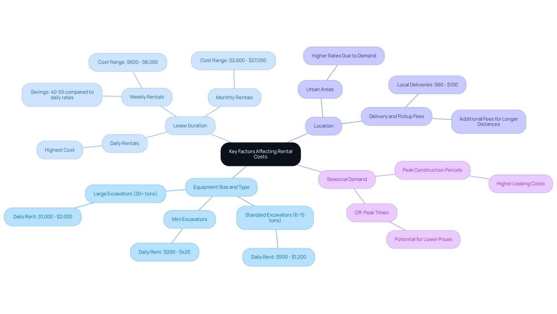 The center shows the main topic, while the branches represent different factors that affect rental prices. Each sub-branch provides specific details, helping you understand how each factor contributes to overall costs.
