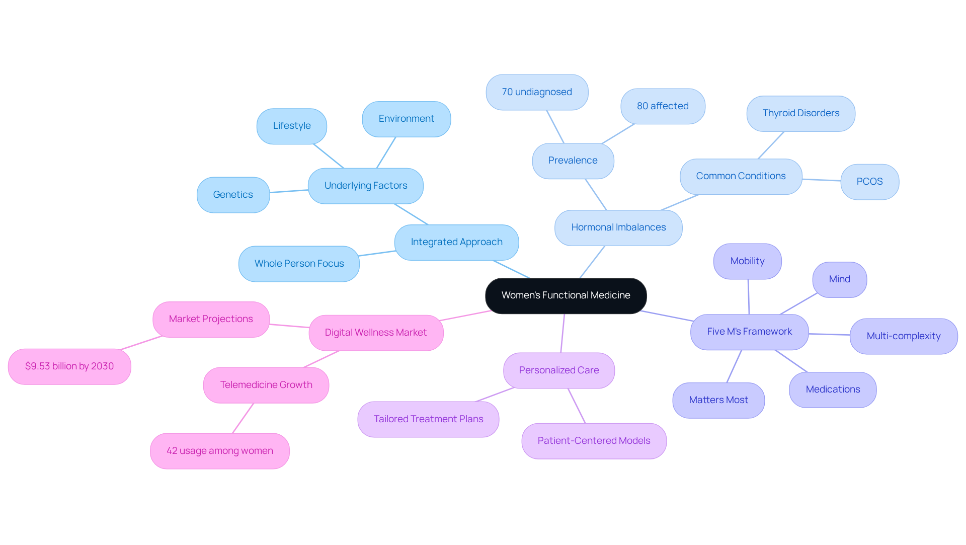 This mindmap starts with the central idea of Women's Functional Medicine and branches out to show how different aspects like hormonal health, personalized care, and the Five M's framework connect to the overall approach. Each branch represents a key area of focus, helping you see how they relate to each other.