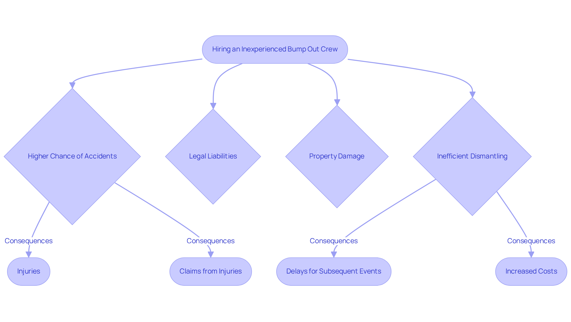 This flowchart illustrates the risks associated with hiring an inexperienced bump out crew. Start at the top with the main issue, and follow the arrows to see how each risk branches out and leads to potential consequences. Understanding these connections can help event organizers make better hiring decisions. This flowchart illustrates the risks associated with hiring an inexperienced bump out crew. Start at the top with the main issue, and follow the arrows to see how each risk branches out and leads to potential consequences. Understanding these connections can help event organizers make better hiring decisions.
