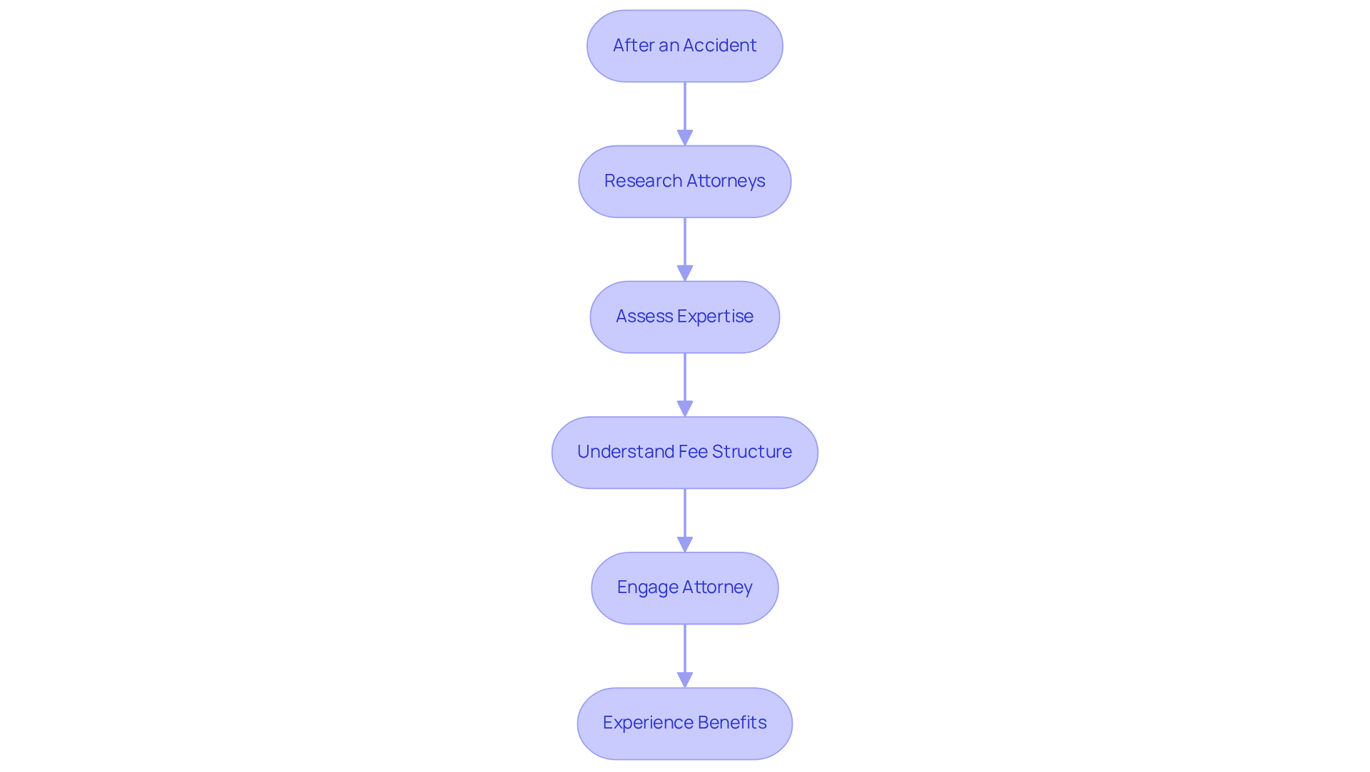 This flowchart guides you through the process of finding and working with an attorney after an accident. Each box represents a step you should take, leading you from the initial research to the benefits of having legal representation.