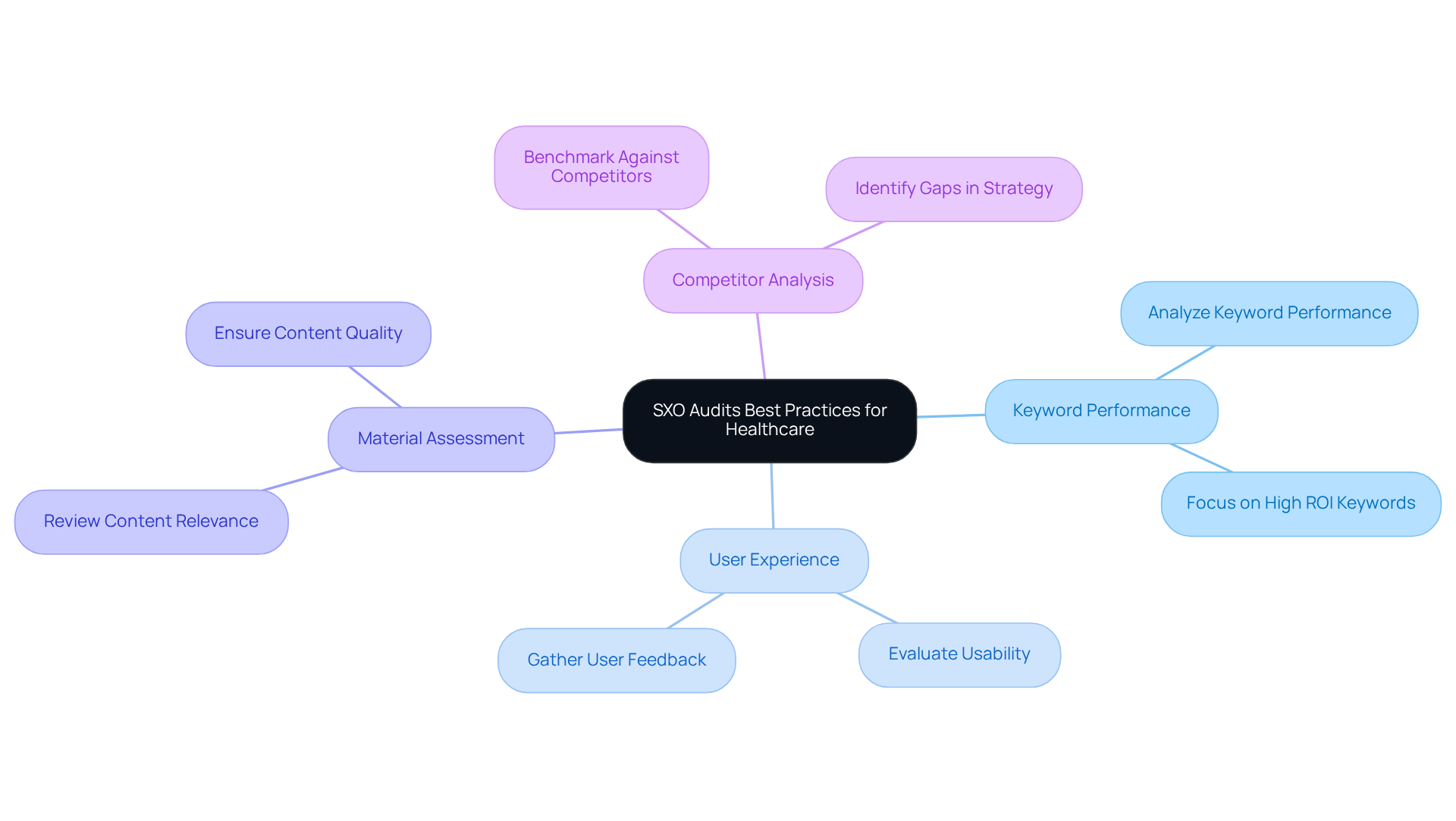 The central node represents the main topic of SXO audits, while the branches show the key practices to follow. Each sub-branch provides additional details about what to focus on within each practice.