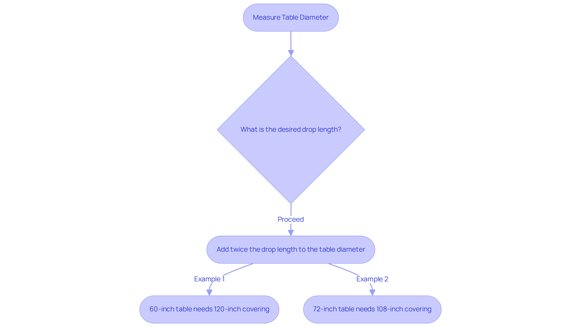 Follow the steps in the flowchart to determine the perfect size for your tablecloth. Start by measuring your table, decide on the drop length, and see the examples to find the right covering size.