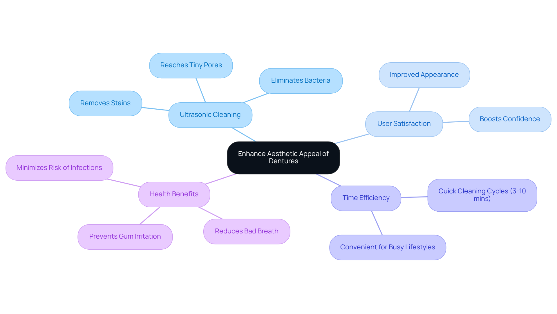 The center represents the main goal of improving denture appearance, with branches showing how ultrasonic cleaning contributes to this goal through various benefits. The center represents the main goal of improving denture appearance, with branches showing how ultrasonic cleaning contributes to this goal through various benefits.