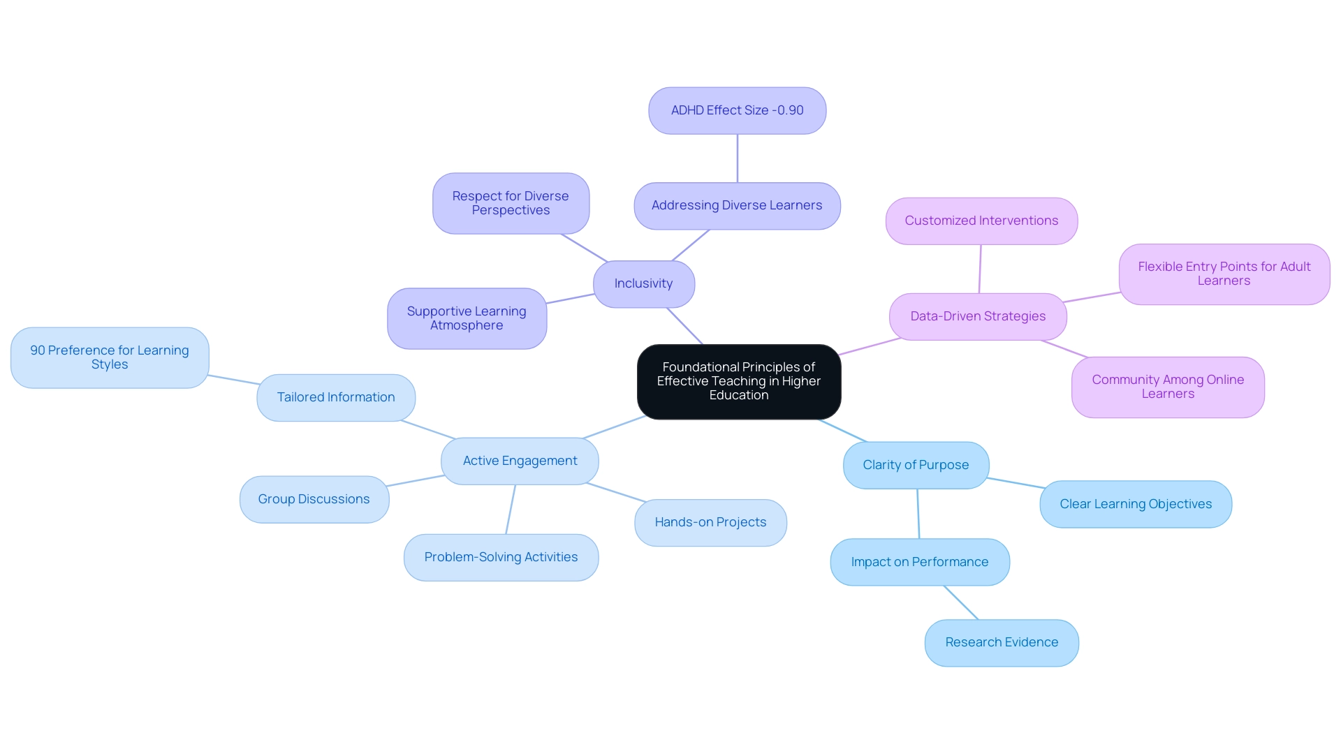 The central node represents the main topic, with branches indicating key principles and sub-branches illustrating strategies and supporting statistics. The central node represents the main topic, with branches indicating key principles and sub-branches illustrating strategies and supporting statistics.