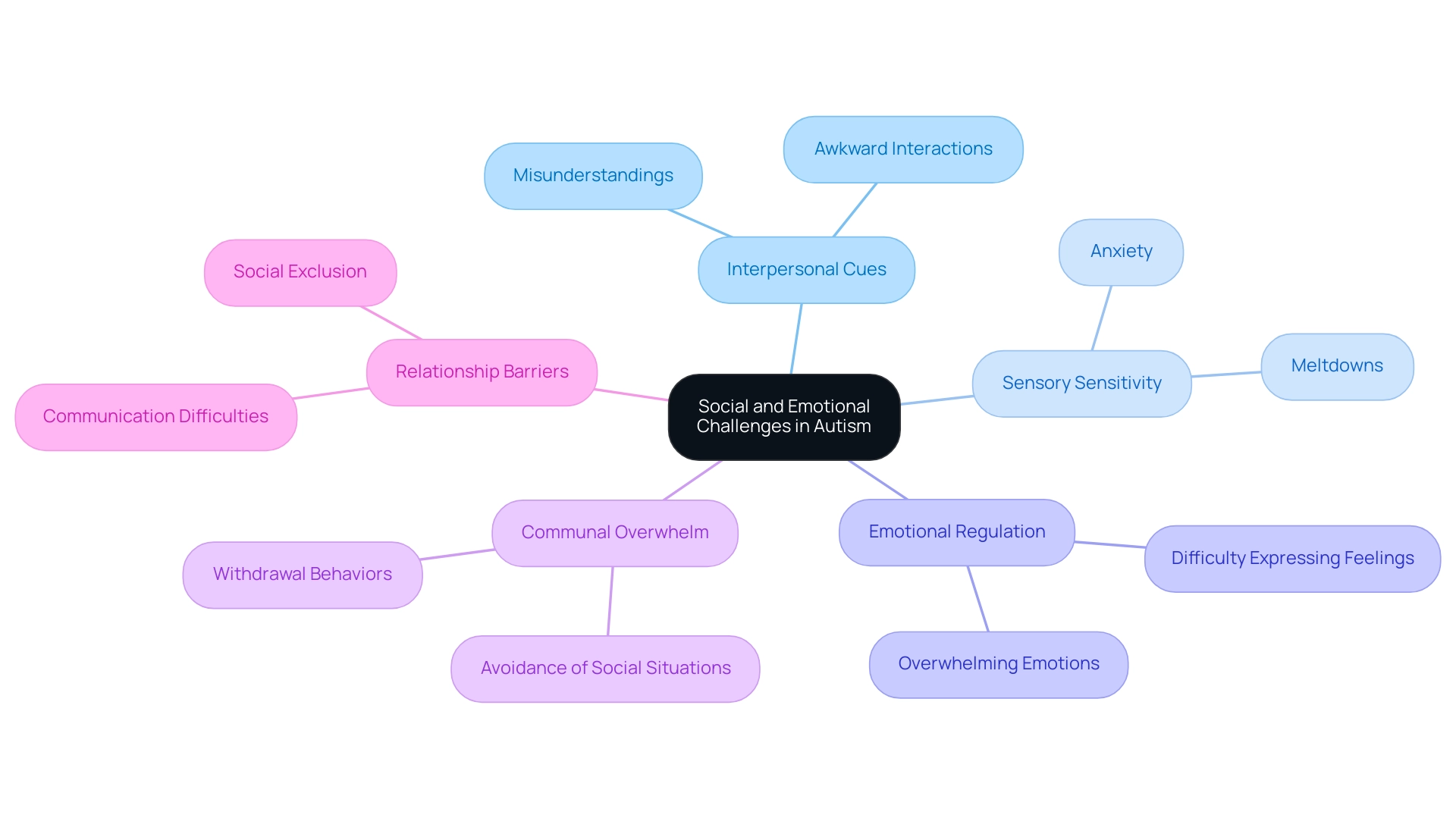 The central node represents the overarching theme, while each branch details specific challenges. Colors differentiate between challenges, and lines indicate relationships.