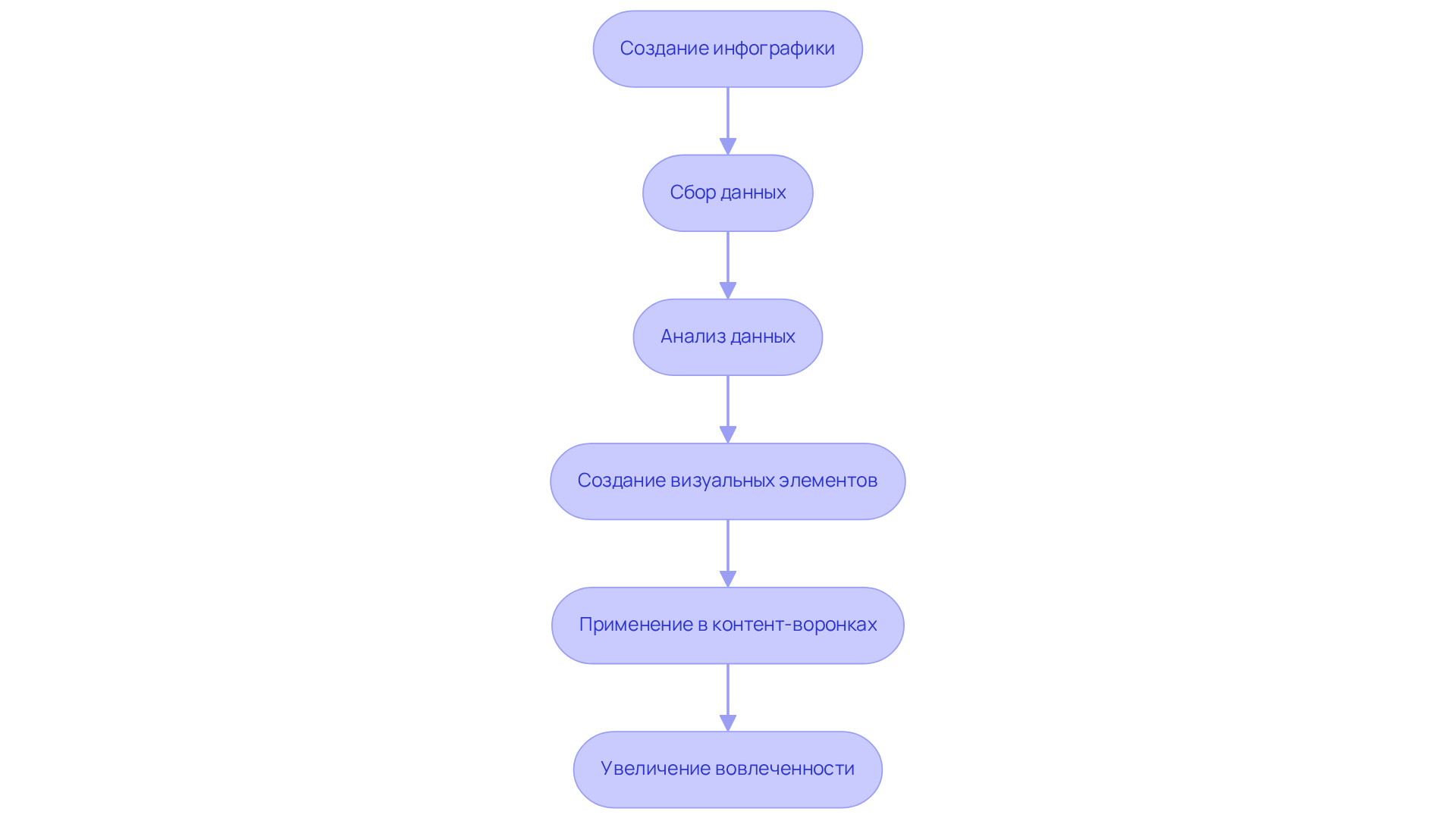 Каждый блок представляет собой шаг в процессе создания инфографики. Следуйте стрелкам, чтобы увидеть, как каждый шаг ведет к следующему и как это влияет на вовлеченность потребителей. Каждый блок представляет собой шаг в процессе создания инфографики. Следуйте стрелкам, чтобы увидеть, как каждый шаг ведет к следующему и как это влияет на вовлеченность потребителей.
