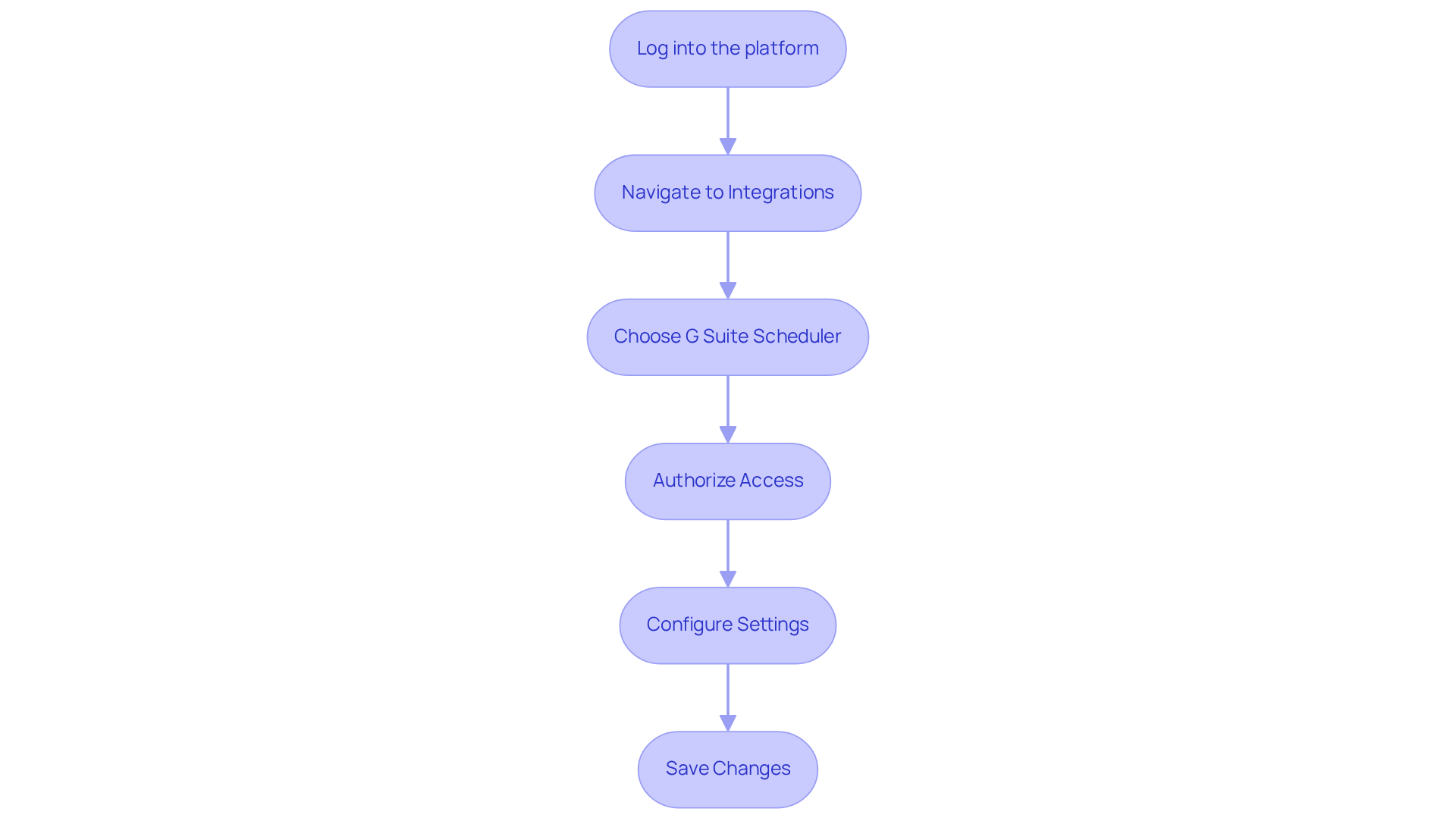 Each box represents a step in the integration process. Follow the arrows to see the order in which you should complete each action.
