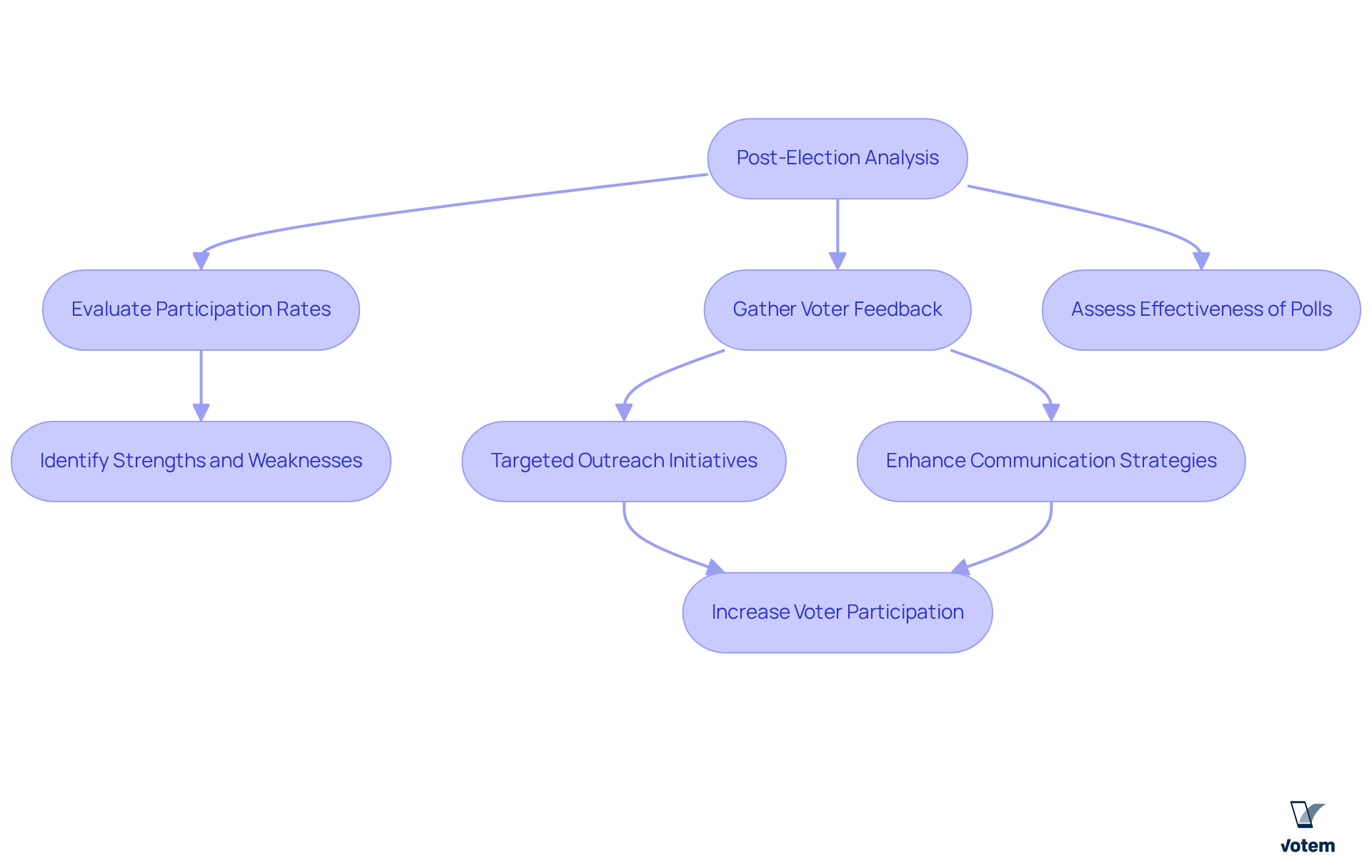 This flowchart shows the steps taken in evaluating elections. Starting from the analysis, each step leads to actions that improve future participation. Follow the arrows to see how each part connects and contributes to the overall goal of enhanced voter engagement.