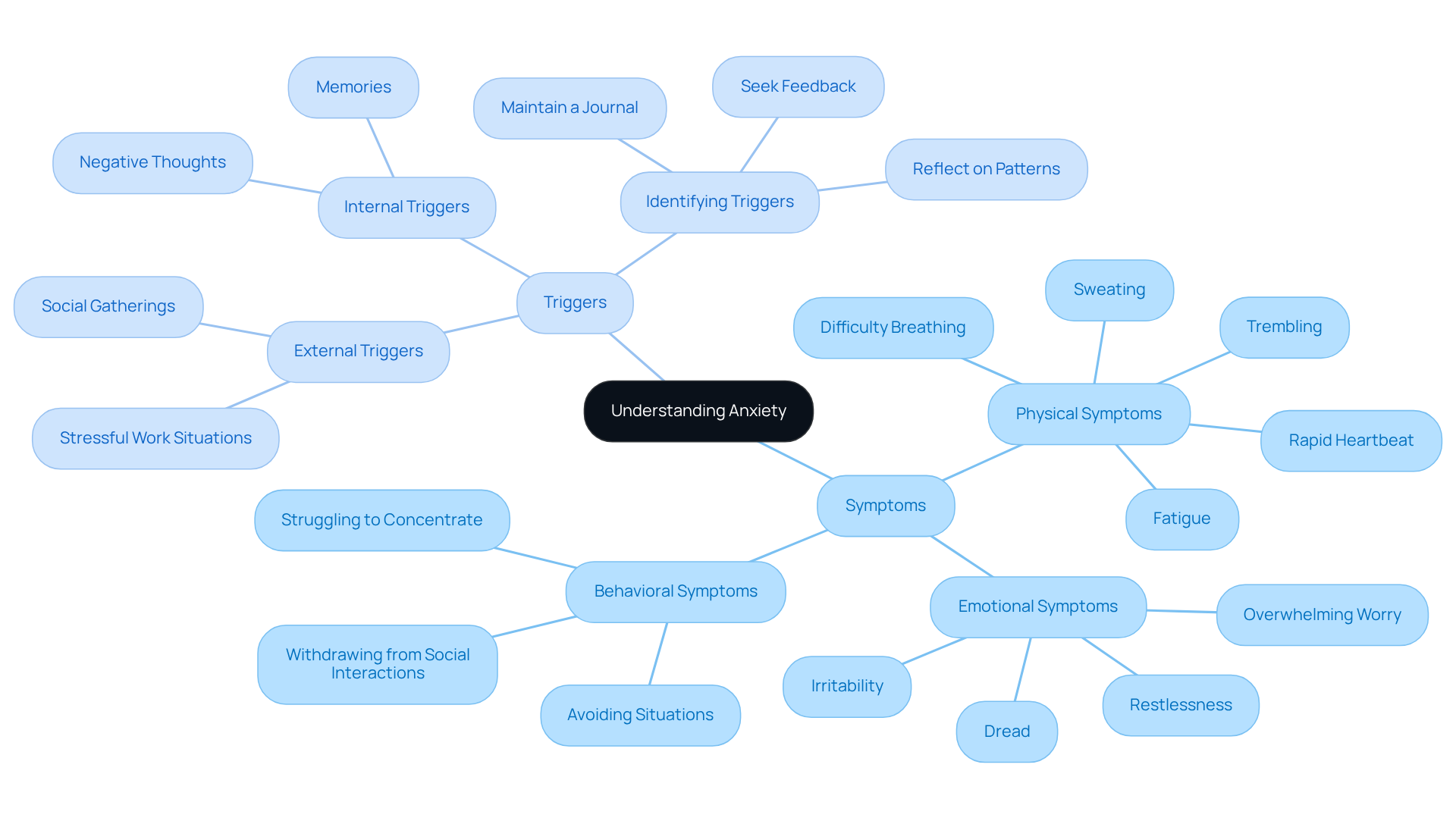 This mindmap helps you visualize the different aspects of anxiety. Start at the center with the main idea, then follow the branches to see the symptoms and triggers. Each branch breaks down into specific examples, making it easier to understand how they relate to your experiences.